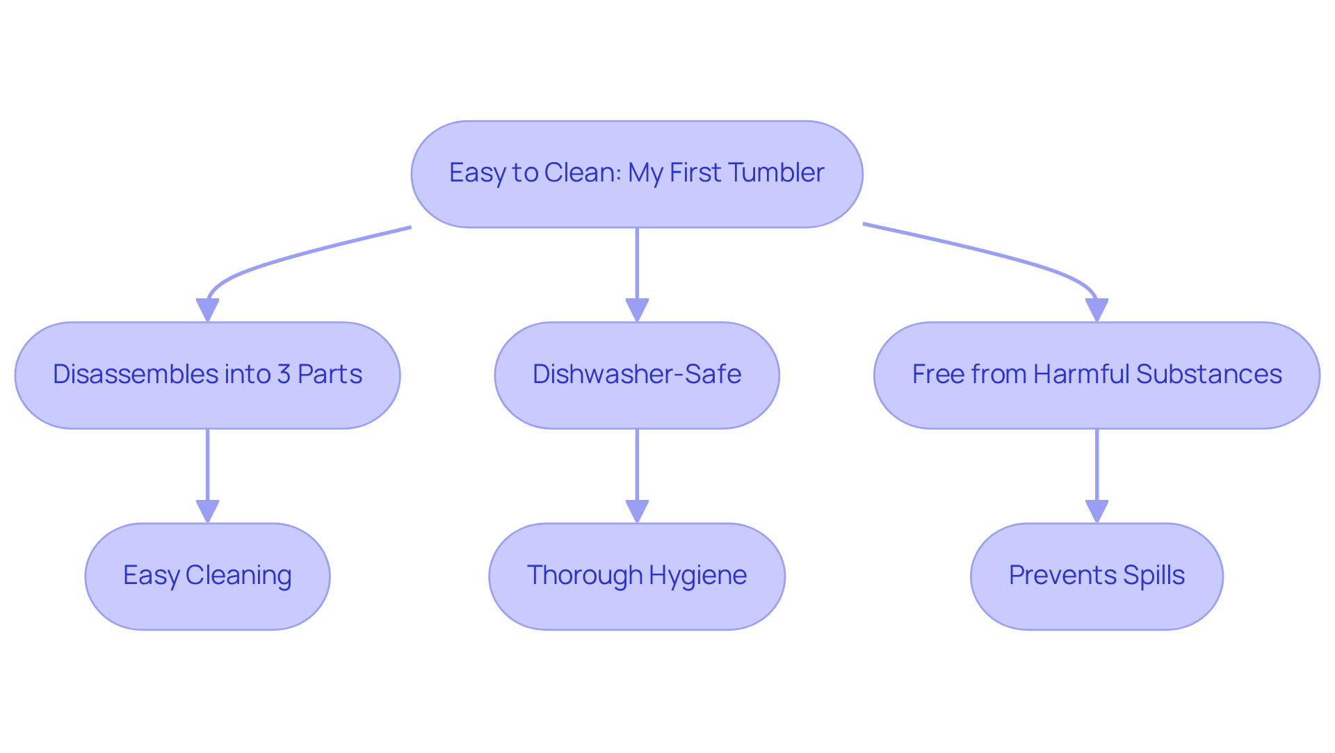 This flowchart shows how the My First Tumbler is designed for easy cleaning. Start at the top with the main idea, then follow the arrows to see the features that make it simple to keep clean. Each feature leads to benefits that help parents ensure their kids stay hydrated and healthy. This flowchart shows how the My First Tumbler is designed for easy cleaning. Start at the top with the main idea, then follow the arrows to see the features that make it simple to keep clean. Each feature leads to benefits that help parents ensure their kids stay hydrated and healthy.