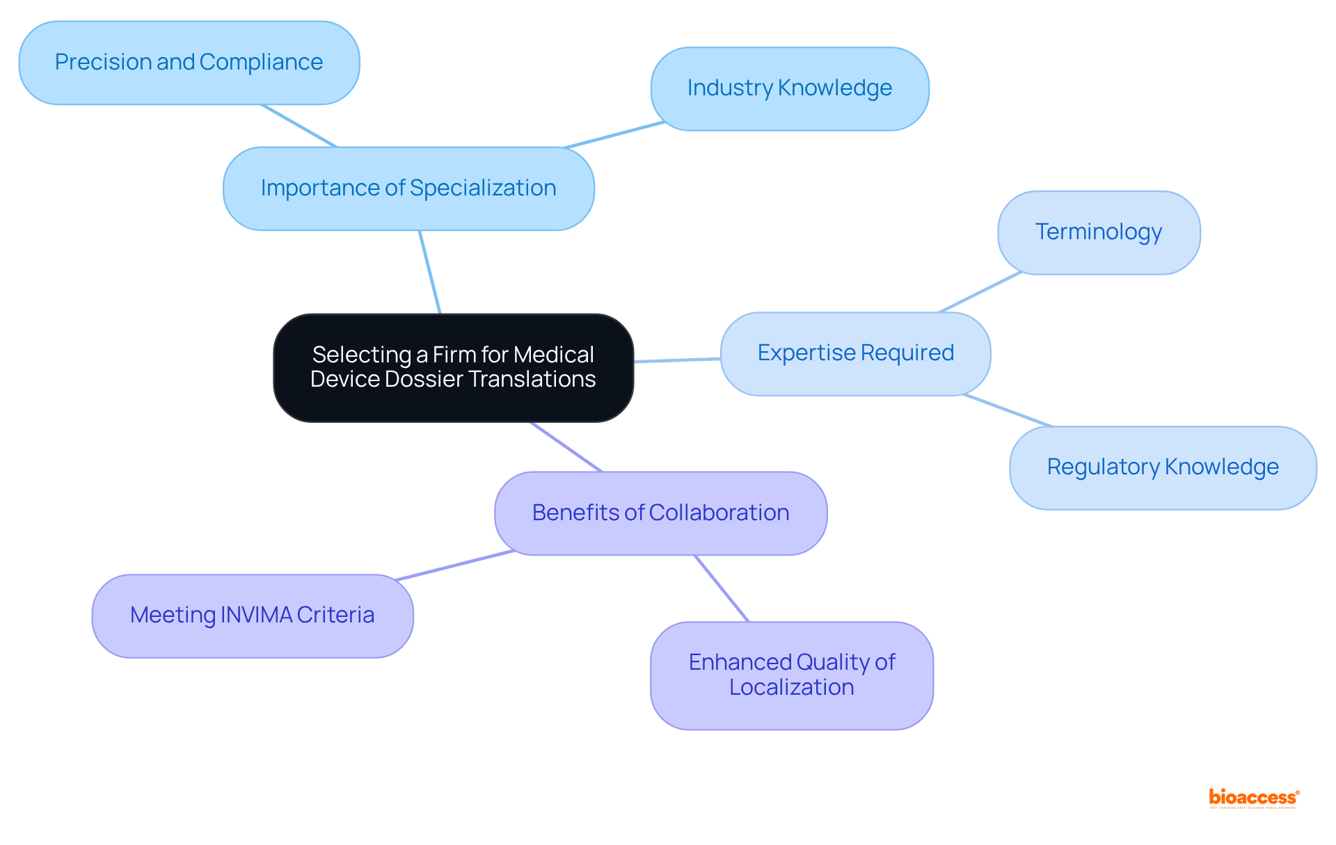 The central idea is about choosing the right firm, with branches showing why specialization matters, what expertise is needed, and how working with specialists can improve outcomes.