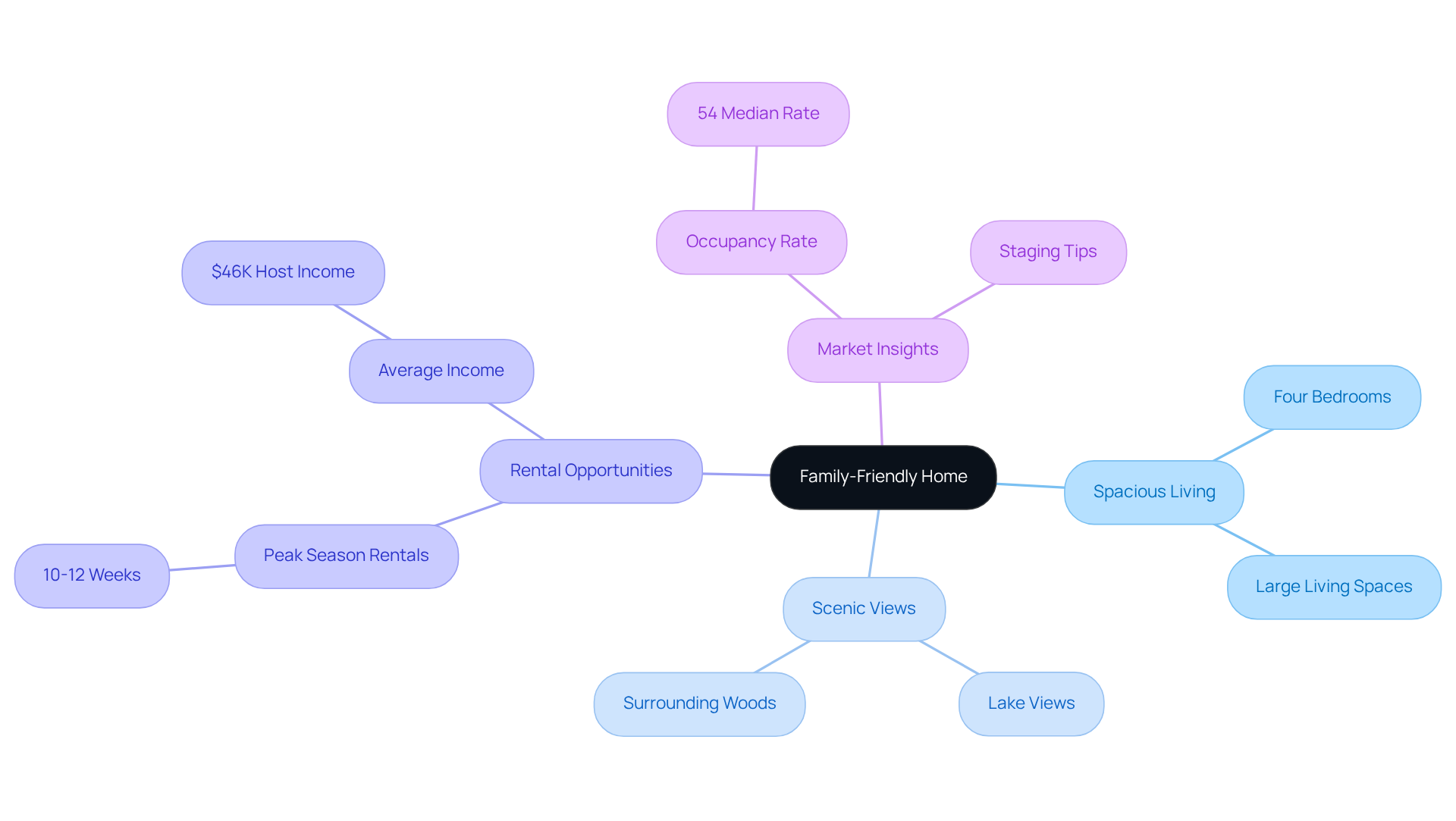 The central node represents the home, with branches showing its key features and potential as a rental. Each branch connects to specific details, helping you understand how everything relates.