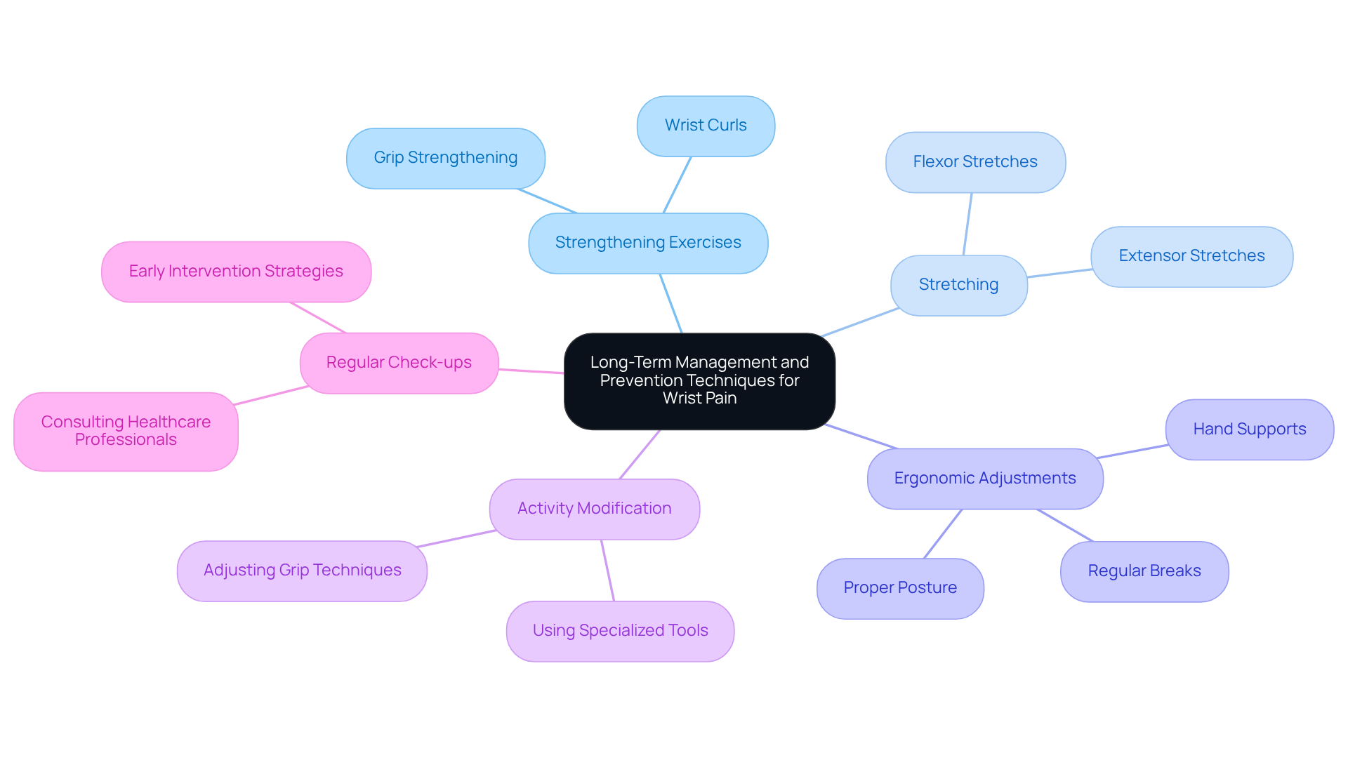 The central node represents the overall goal of managing wrist pain, while each branch shows a different strategy you can adopt. Follow the branches to explore specific actions you can take to improve your wrist health.