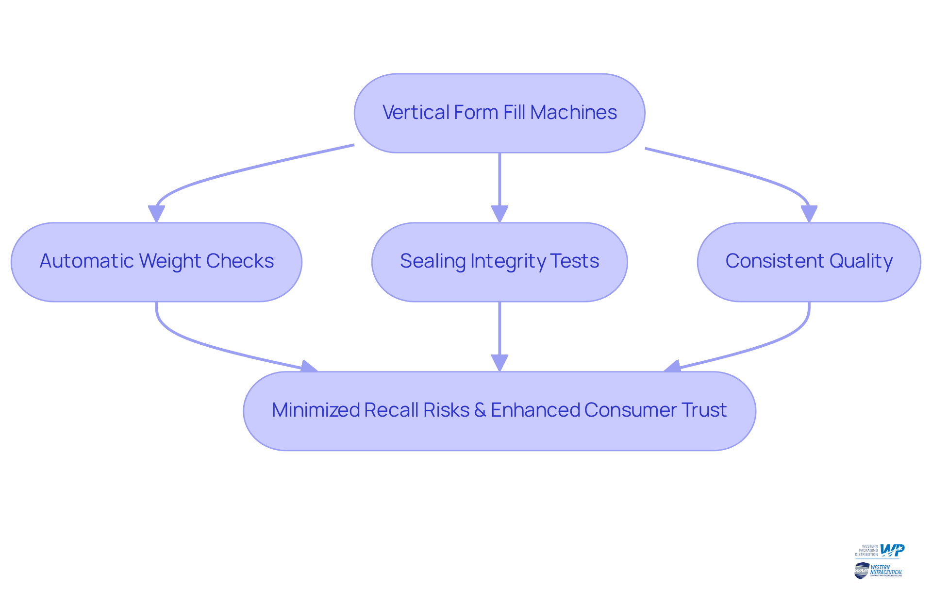 This flowchart outlines how vertical form fill machines work. Each step shows a feature that contributes to quality, leading to improved trust and fewer recalls.