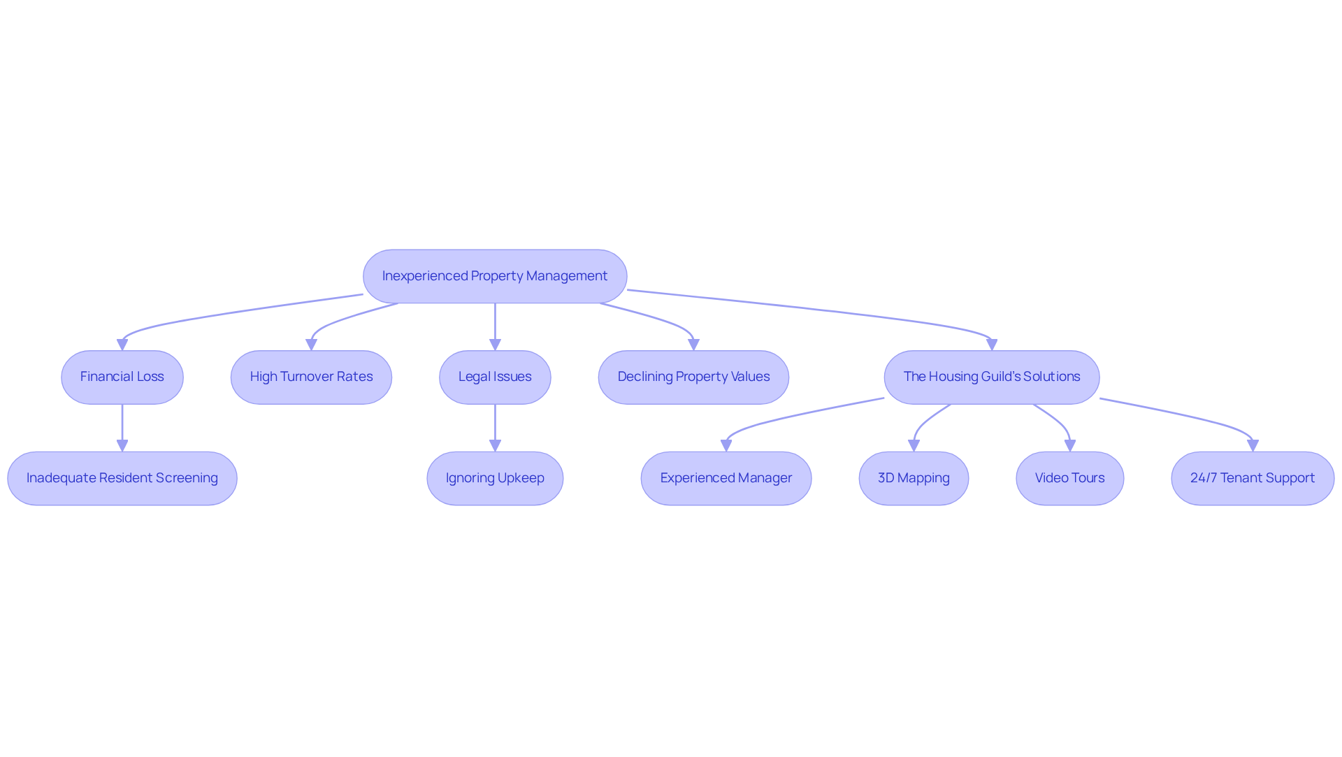 This flowchart shows how inexperienced management can lead to various problems for property owners. Each box represents a consequence, and the arrows indicate how these issues are connected. The right side highlights how The Housing Guild addresses these challenges with effective strategies. This flowchart shows how inexperienced management can lead to various problems for property owners. Each box represents a consequence, and the arrows indicate how these issues are connected. The right side highlights how The Housing Guild addresses these challenges with effective strategies.