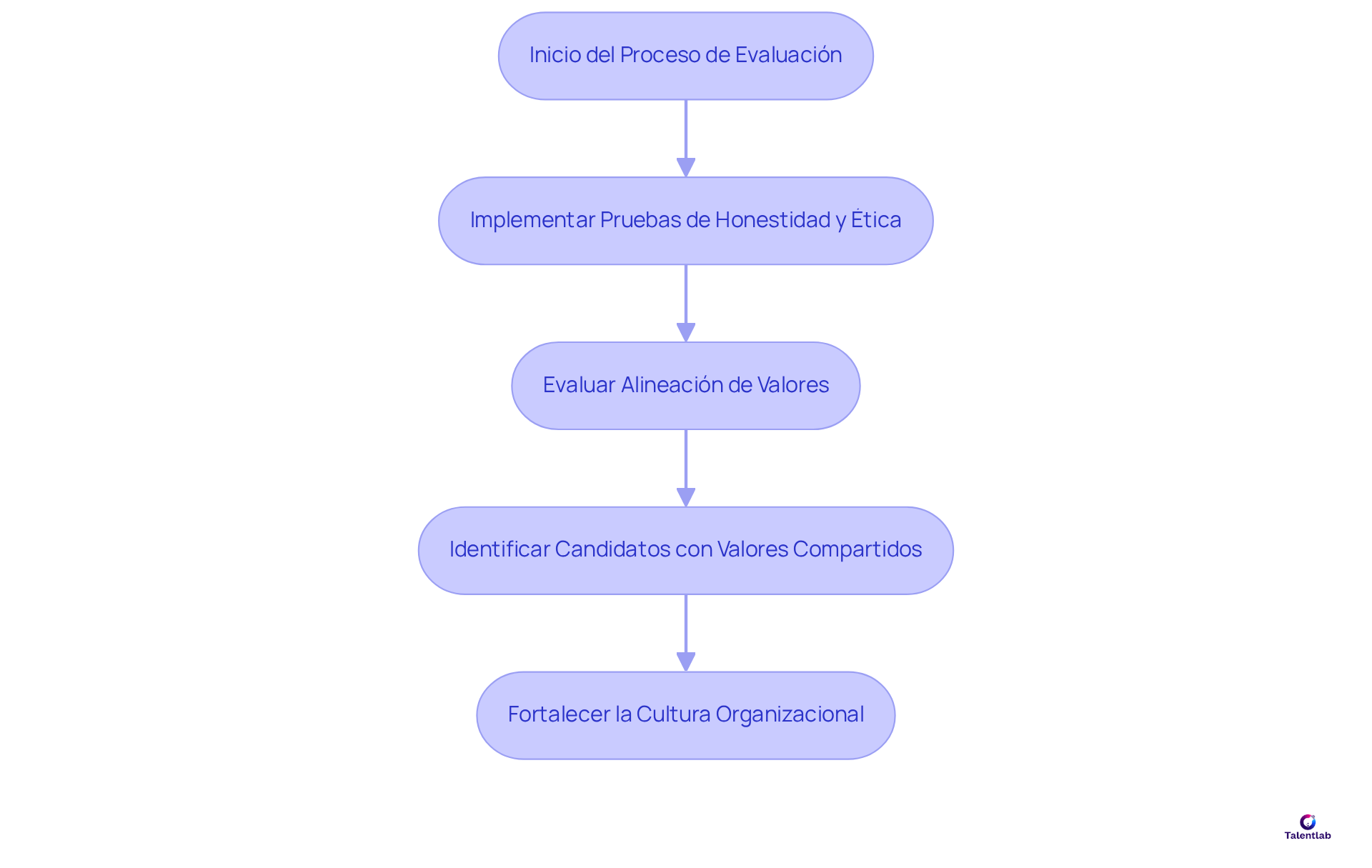 Este diagrama muestra los pasos que las organizaciones deben seguir para evaluar la integridad de los candidatos. Cada cuadro representa una etapa en el proceso, y las flechas indican cómo se conectan entre sí. Comienza con la implementación de pruebas y termina con el fortalecimiento de la cultura organizacional.