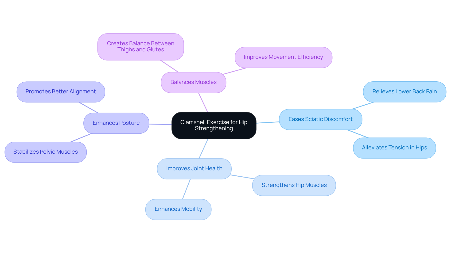 The central node represents the Clamshell Exercise, while the branches show its various benefits. Each branch highlights how this exercise can help with specific issues related to hip strength and sciatic discomfort, making it easier to understand the overall impact. The central node represents the Clamshell Exercise, while the branches show its various benefits. Each branch highlights how this exercise can help with specific issues related to hip strength and sciatic discomfort, making it easier to understand the overall impact.