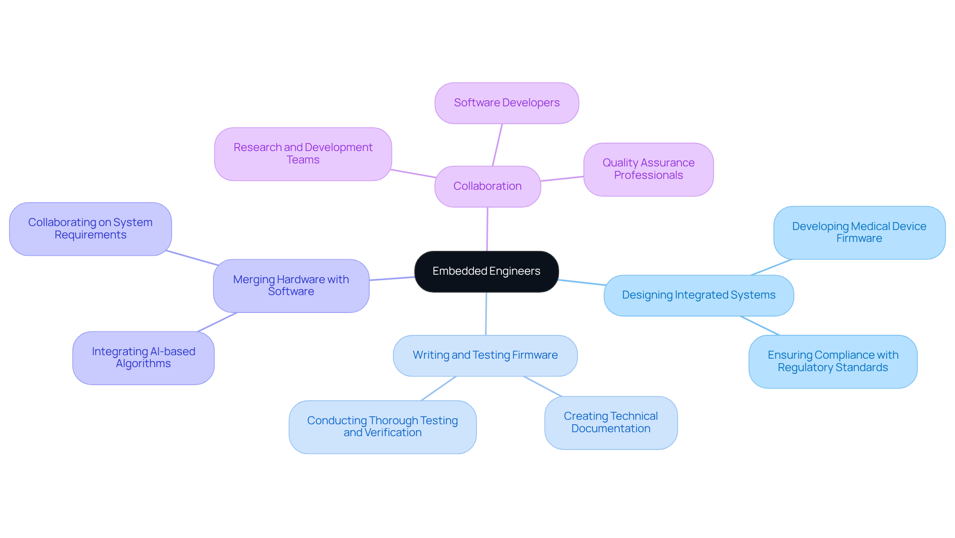 The center shows the main role of embedded engineers, with branches detailing their specific tasks and the teams they collaborate with. Each color represents a different aspect of their responsibilities.