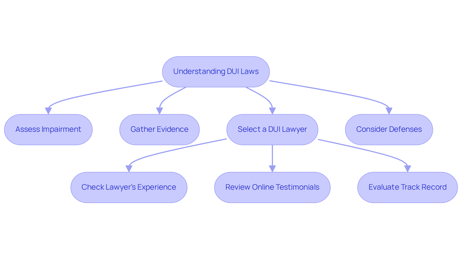 This flowchart guides you through the steps involved in dealing with DUI laws related to prescription medications. Start at the top and follow the arrows to see what actions to take, from understanding the laws to selecting the right lawyer and considering your defenses.