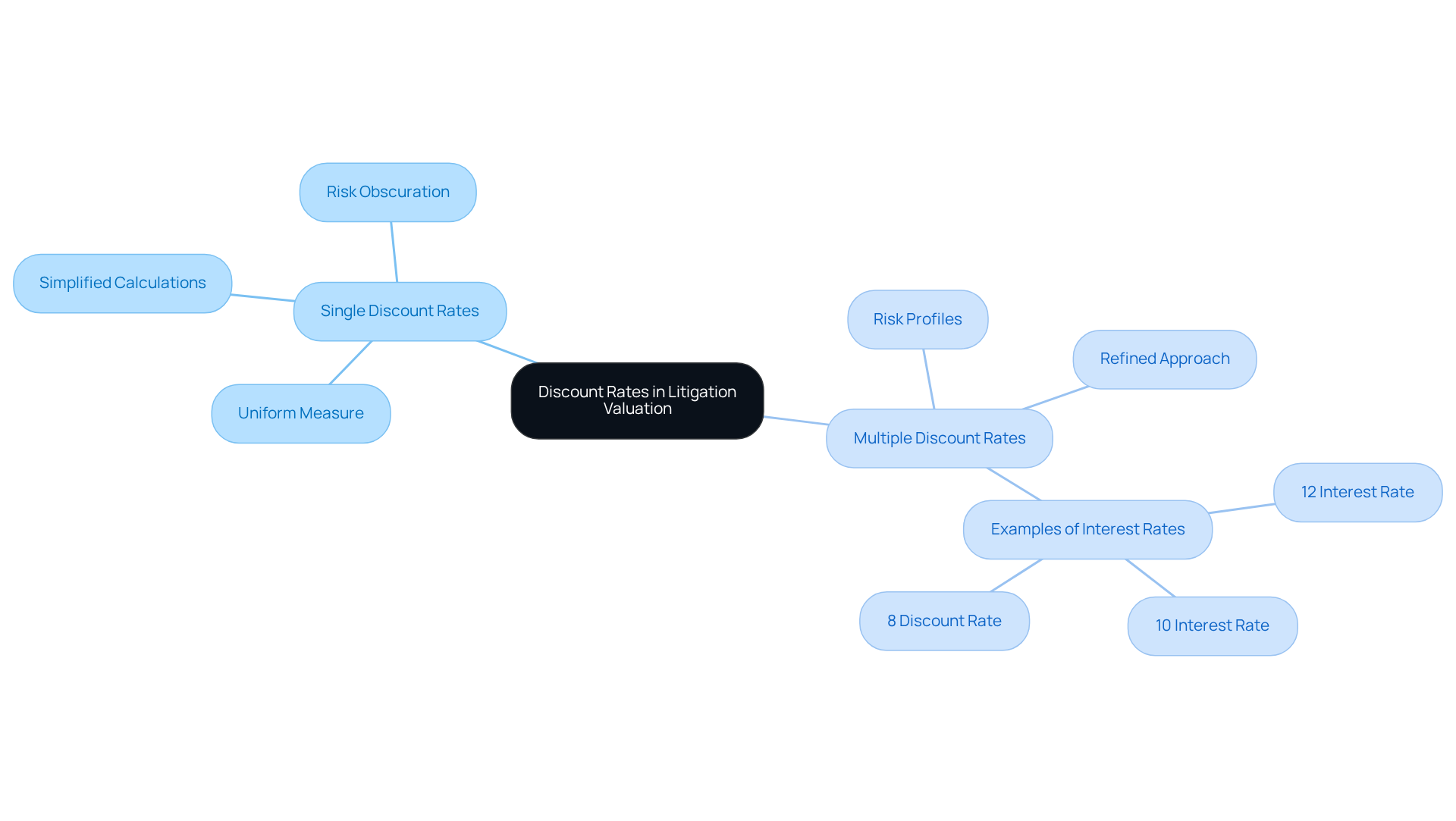 This mindmap starts with the main topic of discount rates in litigation valuation. From there, it branches into two main types: single and multiple discount rates. Each type has its own characteristics and implications, helping you see how they differ and why multiple rates might be more beneficial in certain situations. This mindmap starts with the main topic of discount rates in litigation valuation. From there, it branches into two main types: single and multiple discount rates. Each type has its own characteristics and implications, helping you see how they differ and why multiple rates might be more beneficial in certain situations.