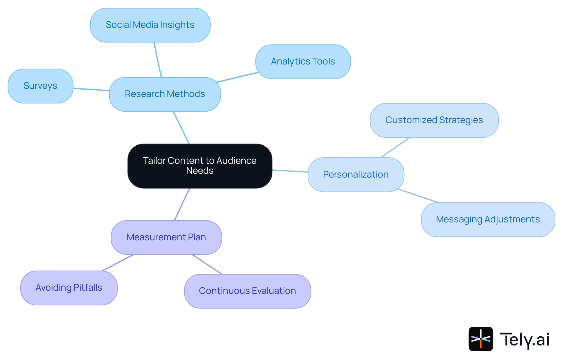 Start at the center with the main idea of tailoring content, then explore the branches that show how to research your audience, personalize your approach, and measure effectiveness. Start at the center with the main idea of tailoring content, then explore the branches that show how to research your audience, personalize your approach, and measure effectiveness.