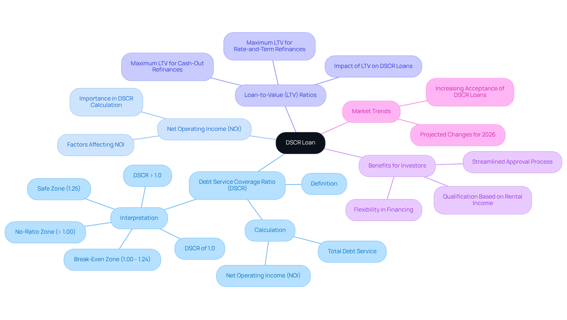 Start at the center with 'DSCR Loan', then explore the branches to learn about important terms and how they relate to each other. Each branch represents a key concept that helps you understand how DSCR loans work.