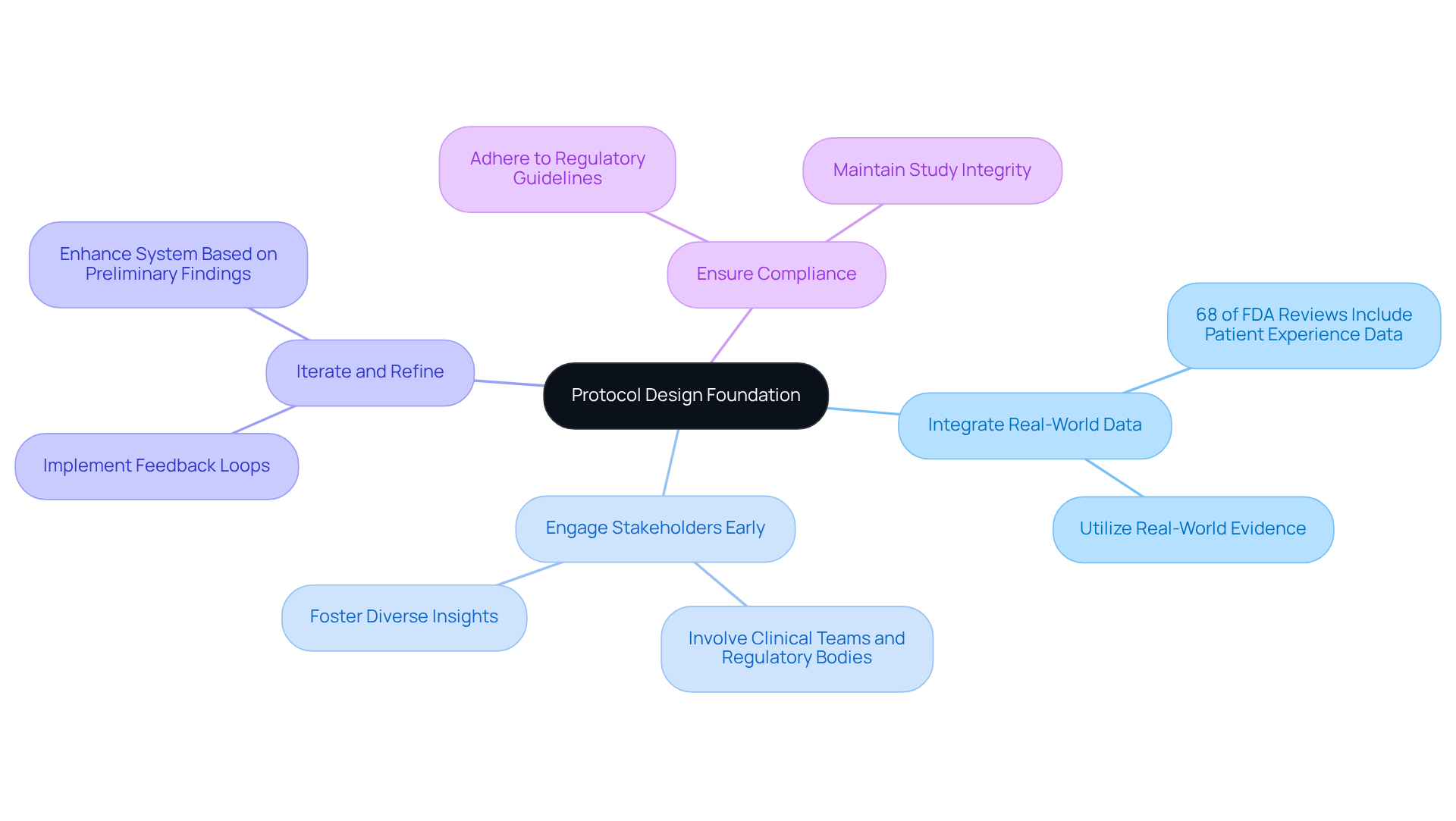This mindmap starts with the core idea of establishing a solid protocol design. Each branch represents a key practice that supports this foundation. Follow the branches to see how each practice contributes to the overall success of clinical studies. This mindmap starts with the core idea of establishing a solid protocol design. Each branch represents a key practice that supports this foundation. Follow the branches to see how each practice contributes to the overall success of clinical studies.