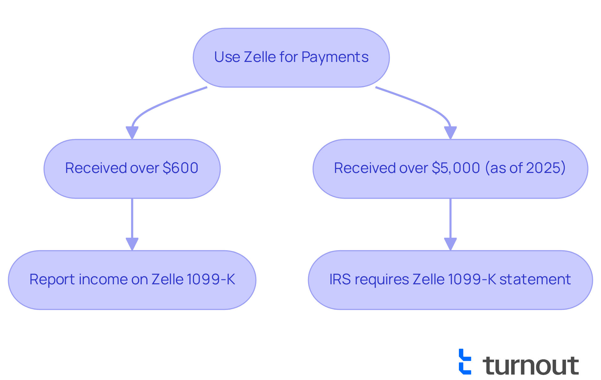 Follow the flow of boxes to see what you need to do based on how much money you receive through Zelle. The boxes will guide you through the reporting process and highlight important thresholds. Follow the flow of boxes to see what you need to do based on how much money you receive through Zelle. The boxes will guide you through the reporting process and highlight important thresholds.