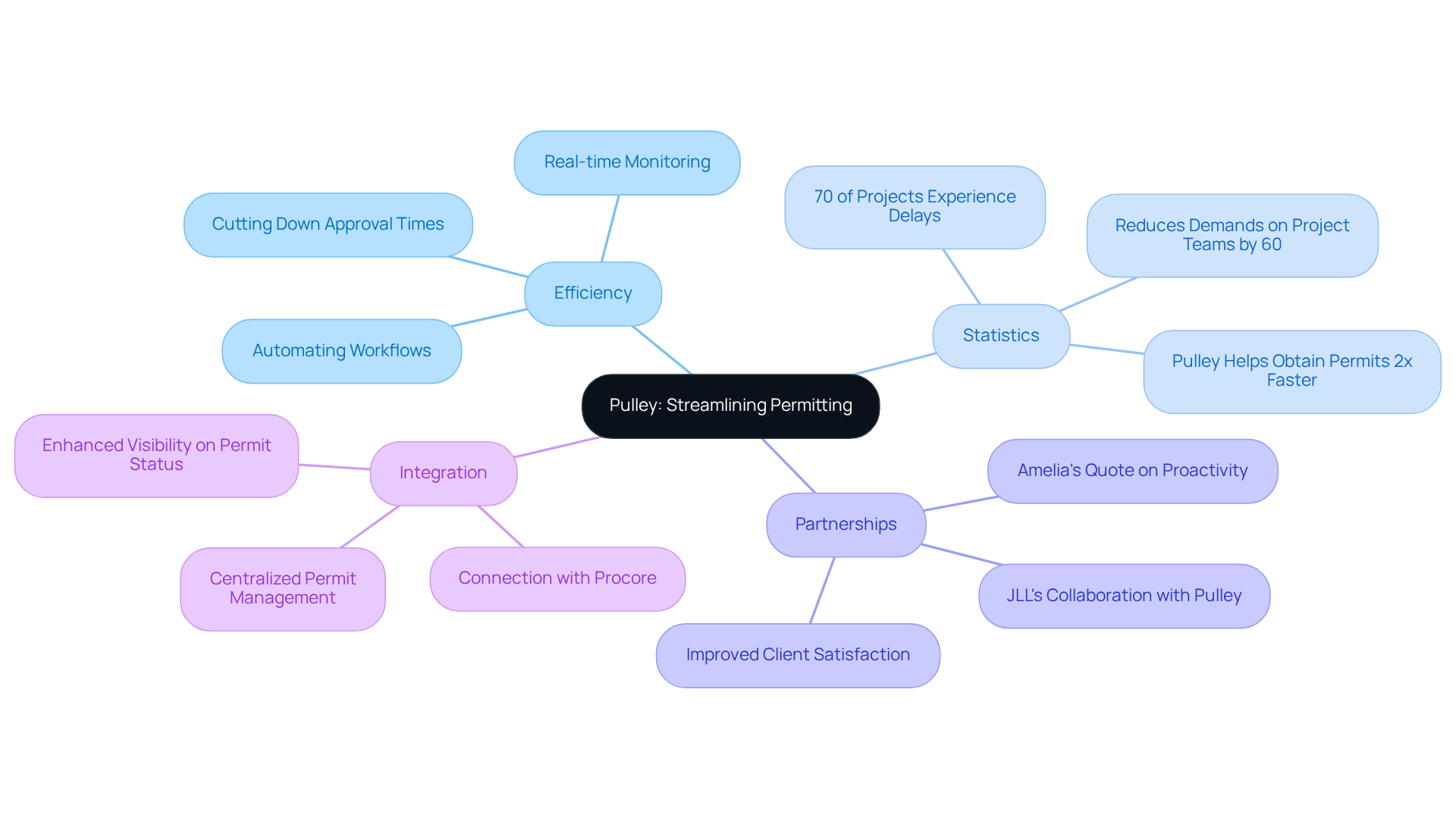 The center shows Pulley's main role, while branches illustrate how it improves efficiency, highlights important statistics, showcases partnerships, and integrates with other platforms. Follow the branches to understand the full scope of Pulley's benefits.