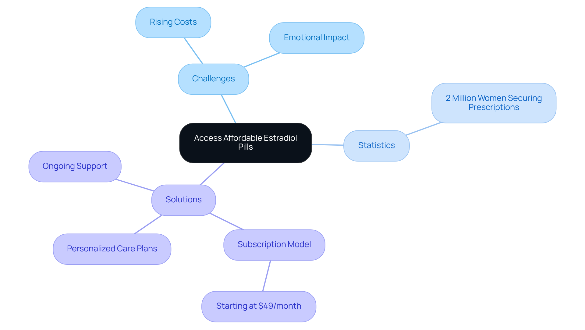 The central node represents the main topic, while the branches show the challenges women face, important statistics, and the solutions offered by Her Hormone Health. Each branch helps you see how these elements connect to the overall theme.