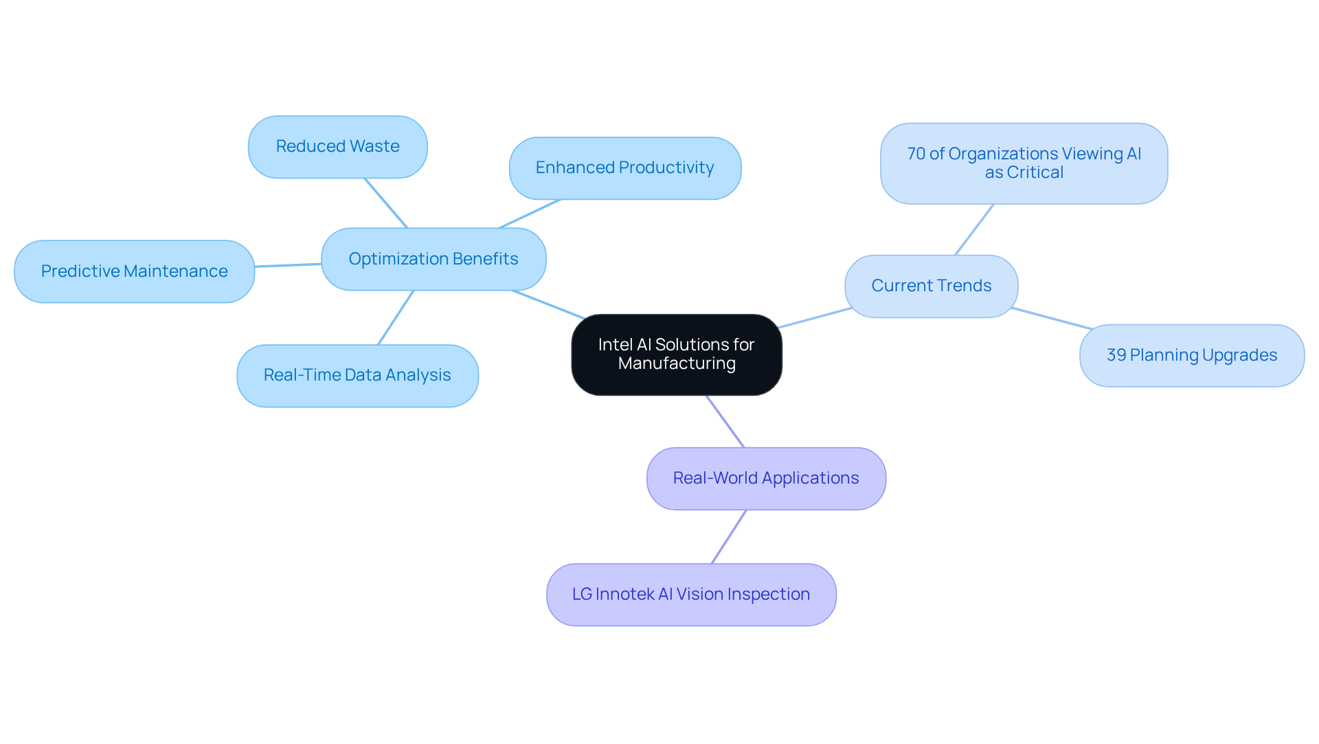 The central node represents Intel's AI solutions, with branches showing the benefits, trends, and applications. Each branch highlights how these solutions contribute to manufacturing performance.