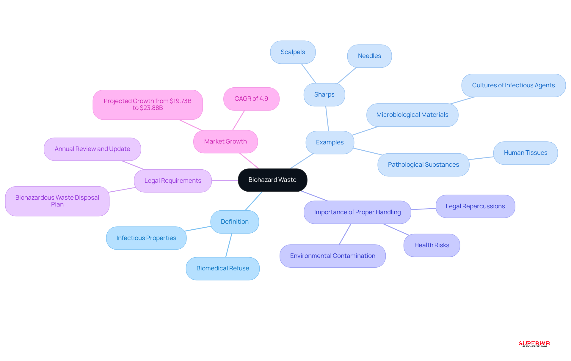 Start at the center with the definition of biohazard waste, then explore the branches to see examples, why proper handling is crucial, legal obligations, and market trends.