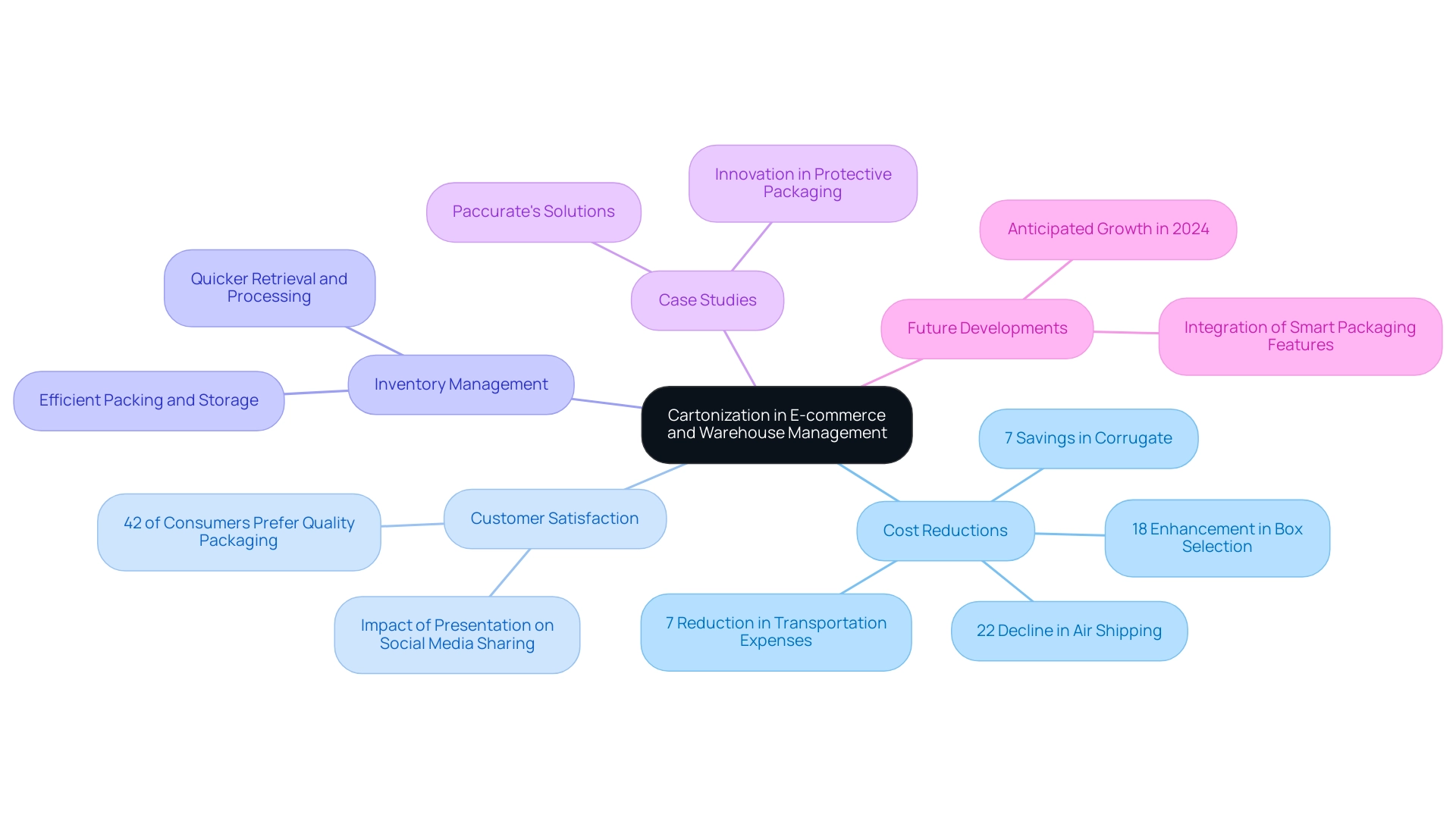 Branches represent major themes related to cartonization, with sub-branches providing detailed statistics and case studies illustrating the impacts.