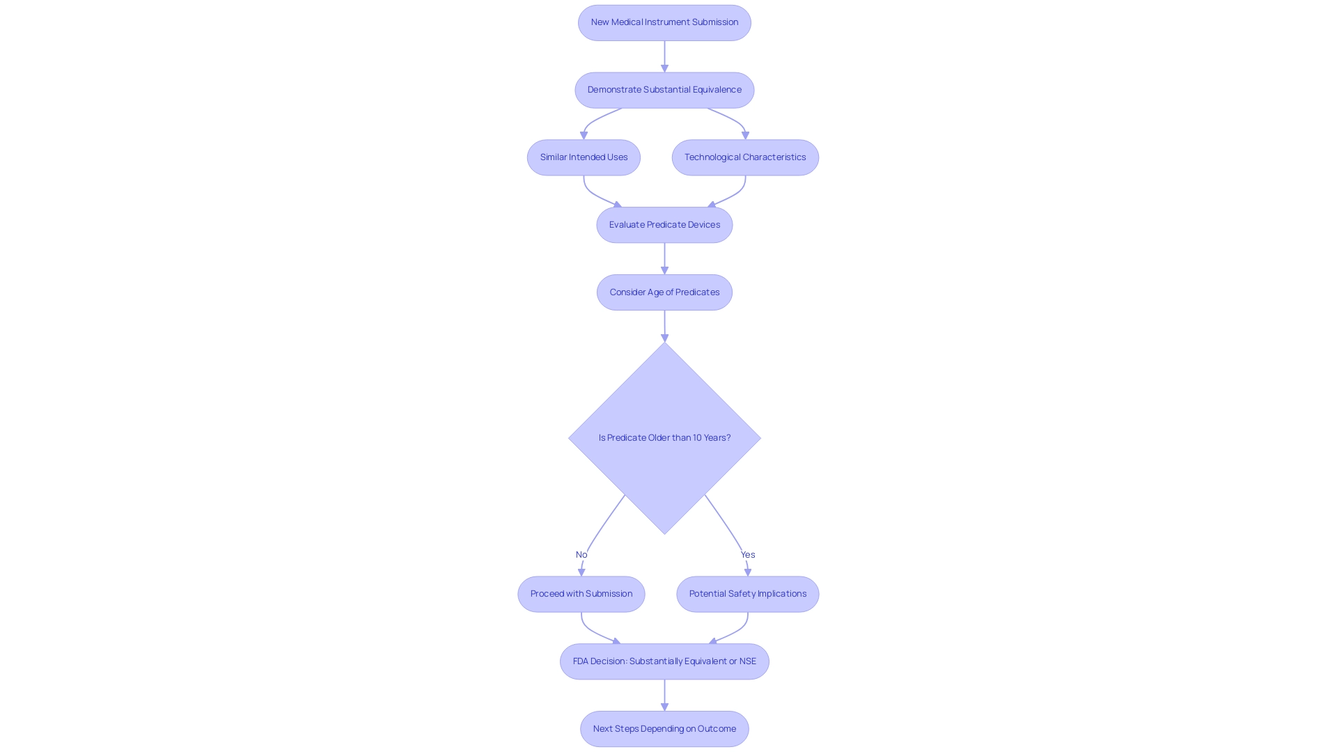 Blue boxes represent steps in the process, yellow boxes indicate decision points, and arrows show the flow of the process.