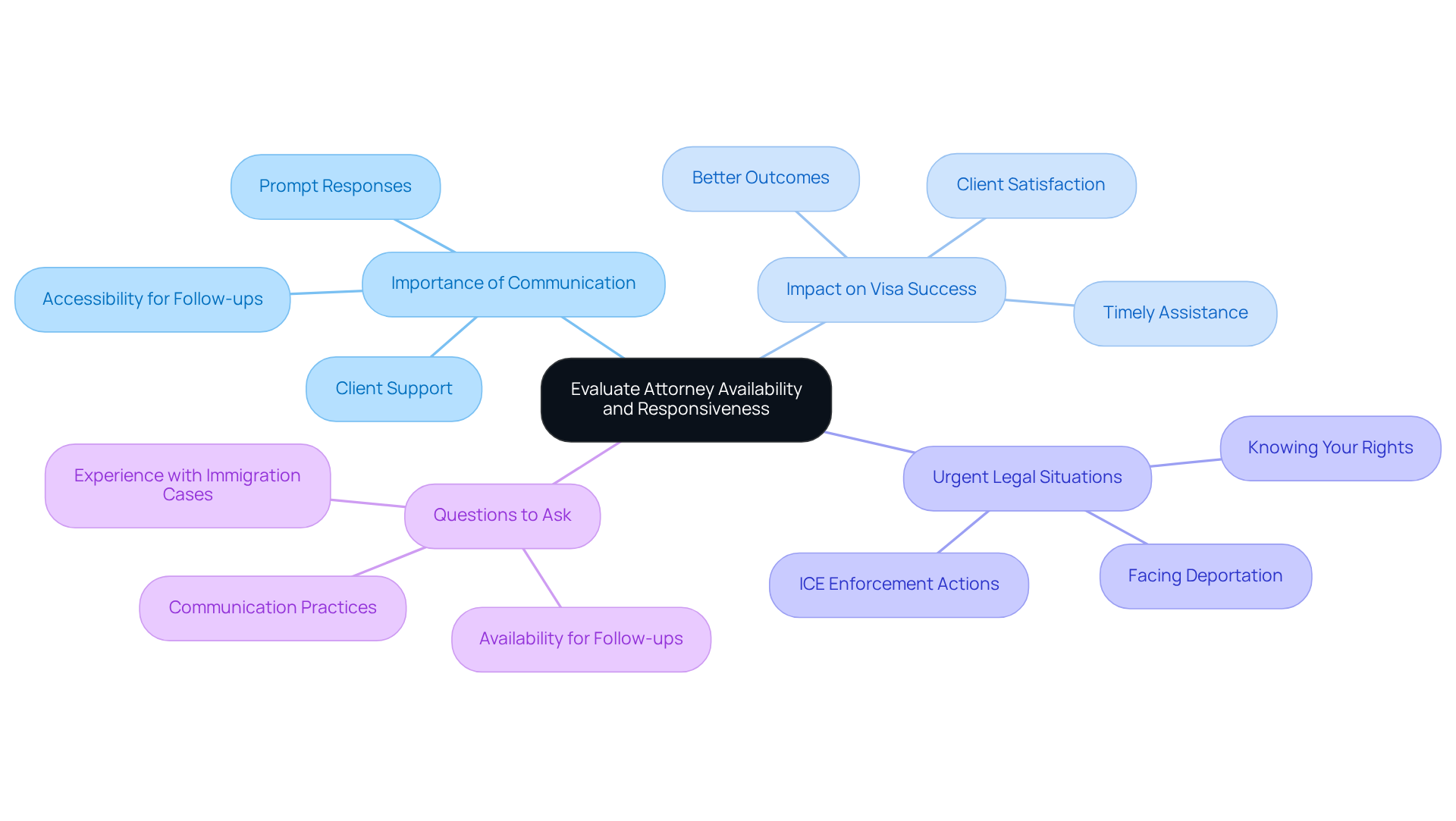 The center represents the main focus on evaluating an attorney's responsiveness. Each branch highlights important aspects to consider, helping you understand why accessibility matters and what to ask during consultations. The center represents the main focus on evaluating an attorney's responsiveness. Each branch highlights important aspects to consider, helping you understand why accessibility matters and what to ask during consultations.