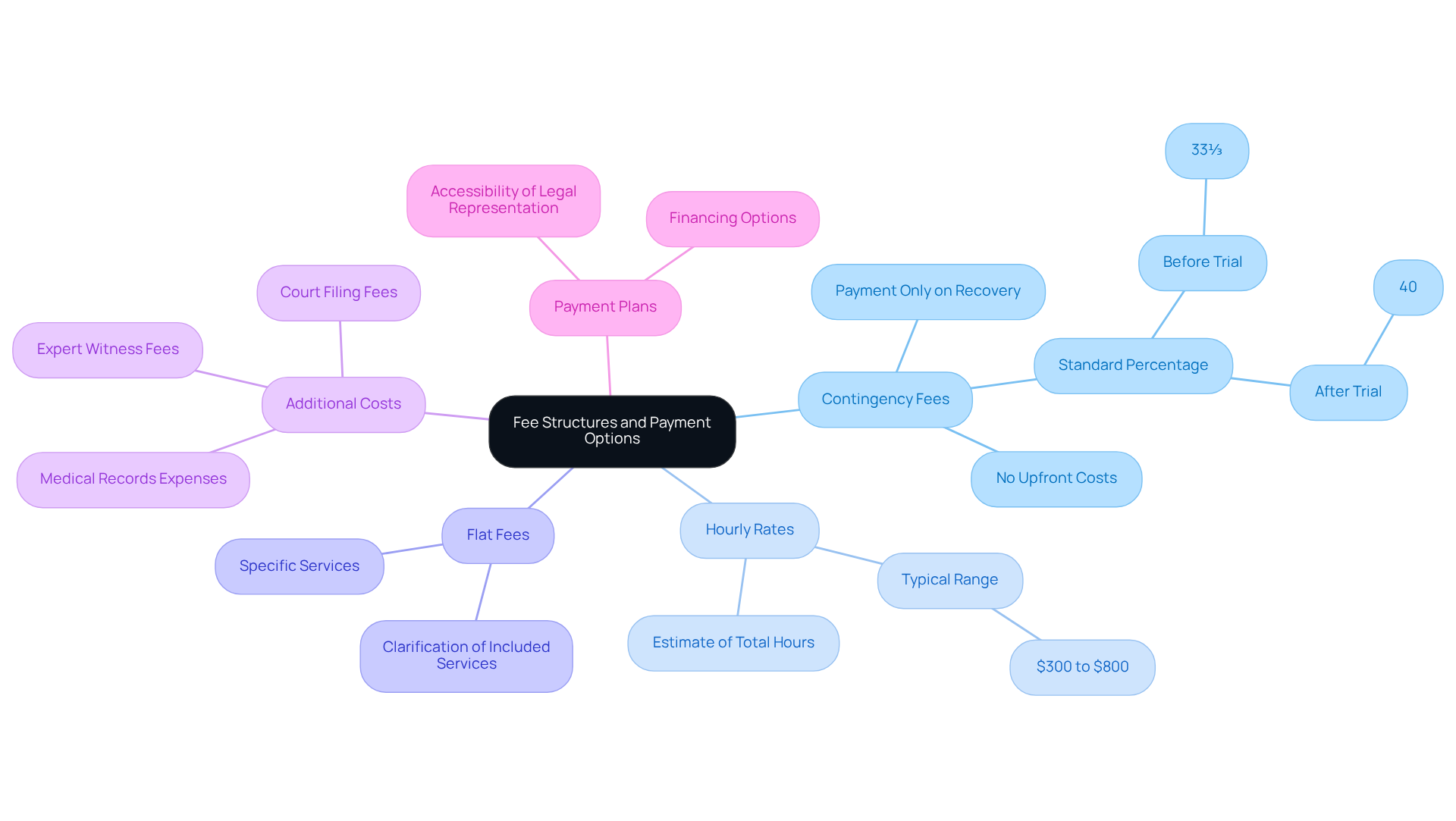 The center shows the main topic, and each branch represents a different payment option. Follow the branches to see details about each type, helping you understand what to expect when hiring a lawyer. The center shows the main topic, and each branch represents a different payment option. Follow the branches to see details about each type, helping you understand what to expect when hiring a lawyer.