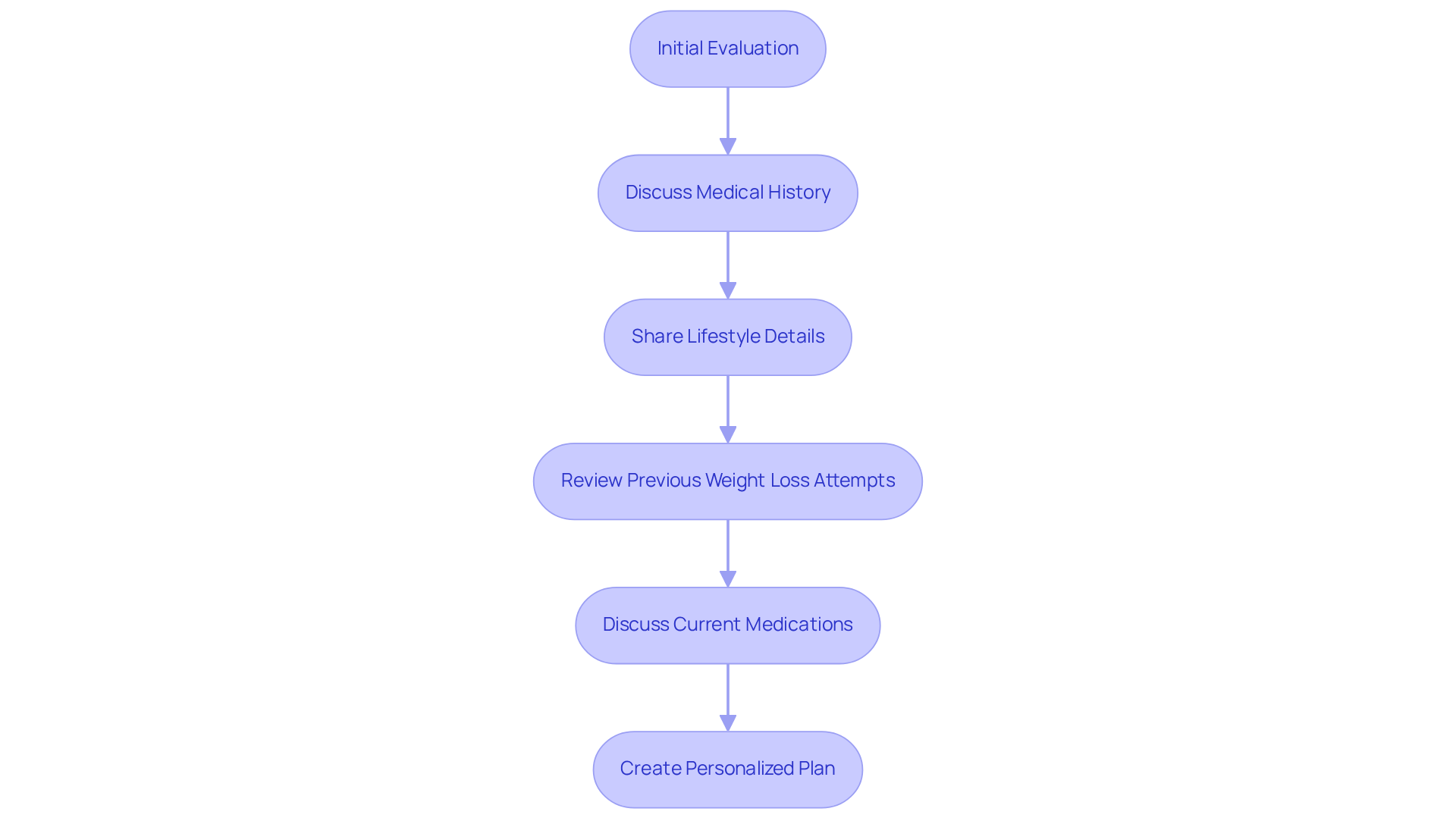 Each box represents a step in your consultation journey. Follow the arrows to see how each part connects, guiding you through what to expect during your appointment.