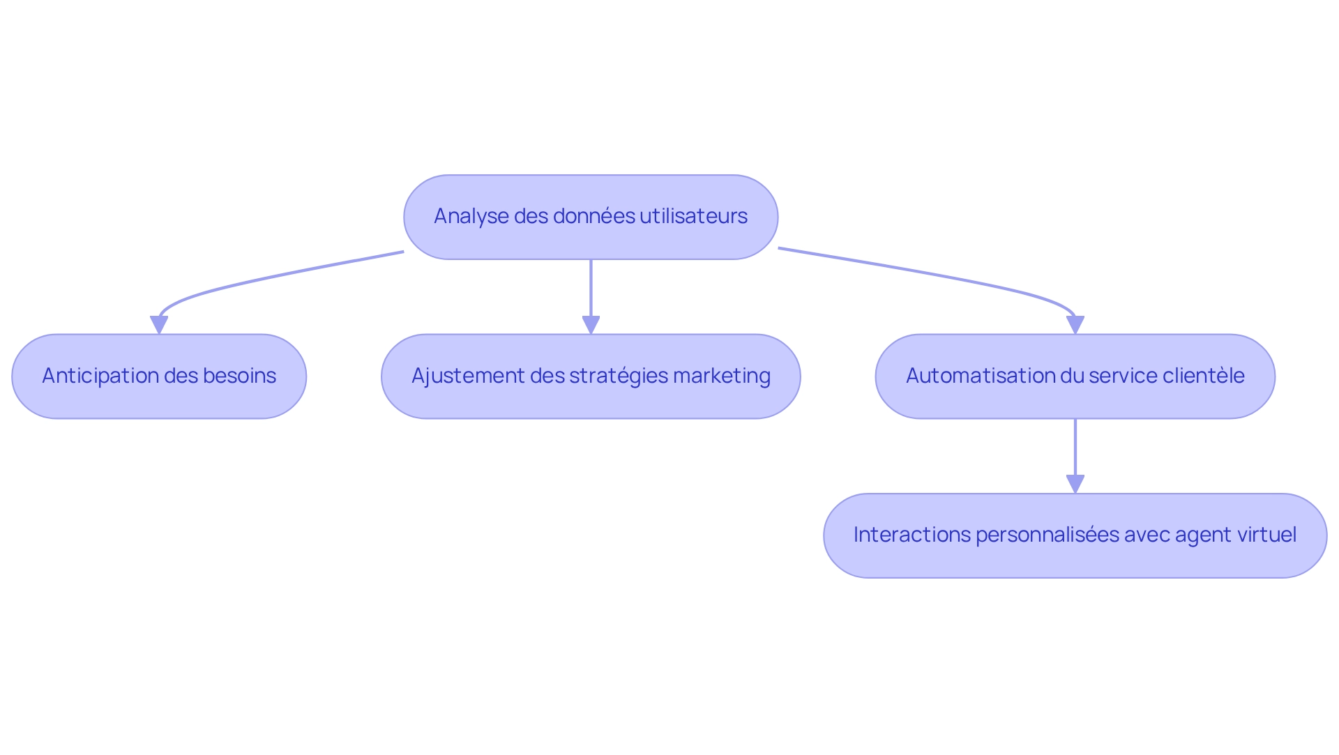 Chaque étape montre comment l'IA aide à améliorer la gestion de la relation client. Suivez les flèches pour comprendre comment chaque action contribue à mieux répondre aux besoins des clients.