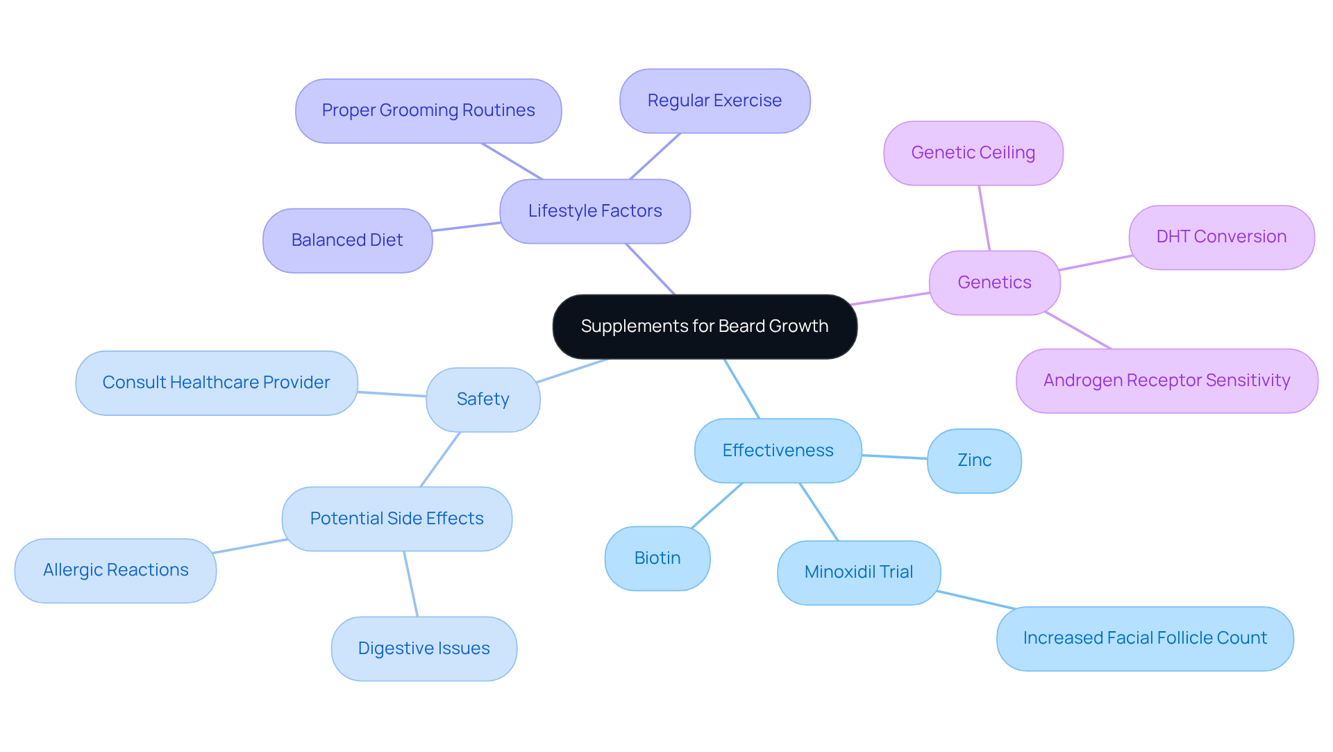 This mindmap helps you explore the world of beard growth supplements. Start at the center with the main topic, then follow the branches to learn about their effectiveness, safety, and how lifestyle and genetics play a role in your beard growth journey. This mindmap helps you explore the world of beard growth supplements. Start at the center with the main topic, then follow the branches to learn about their effectiveness, safety, and how lifestyle and genetics play a role in your beard growth journey.