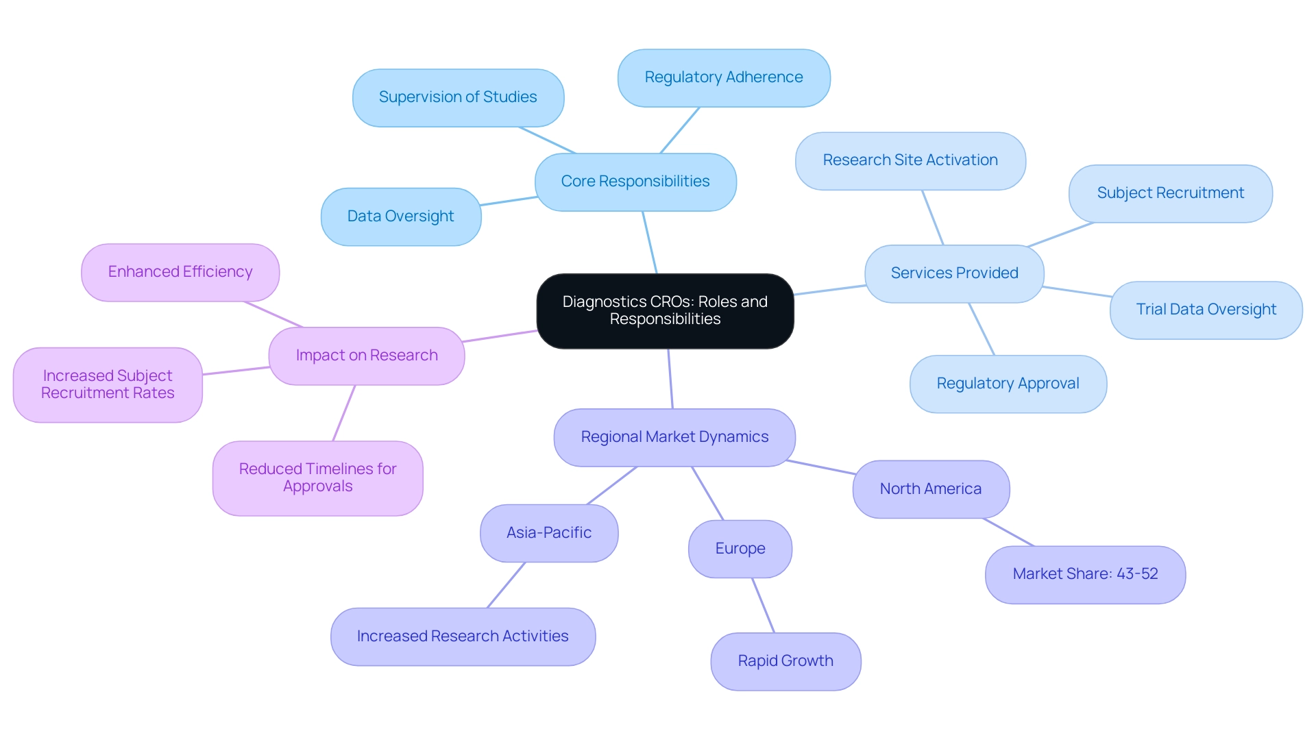 The central node represents the overall topic, with branches showing core responsibilities, services provided, regional dynamics, and their impact on research.