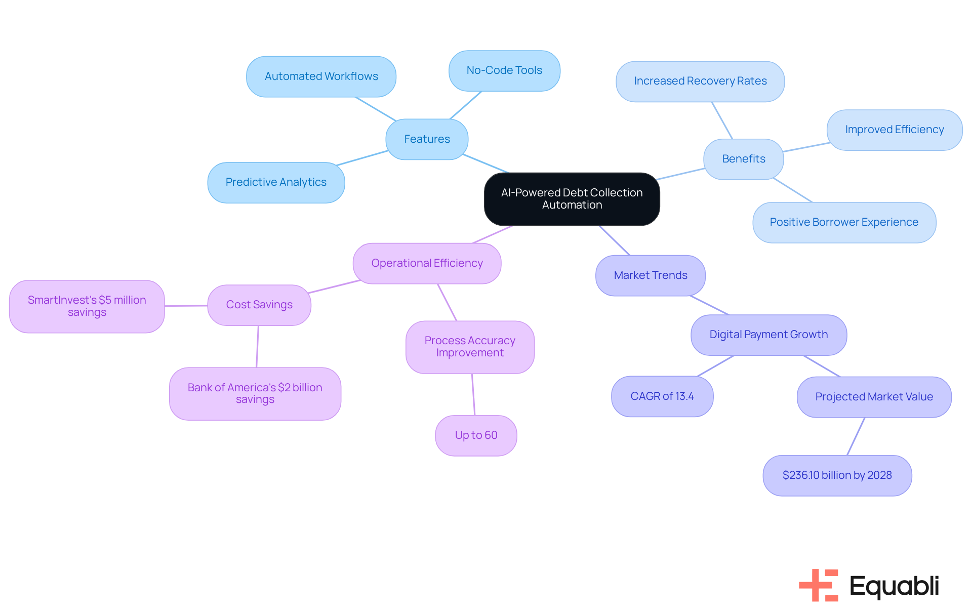 The center represents the overall concept of AI in debt collection, with branches showing different features, benefits, and trends that highlight how this technology improves financial operations. The center represents the overall concept of AI in debt collection, with branches showing different features, benefits, and trends that highlight how this technology improves financial operations.