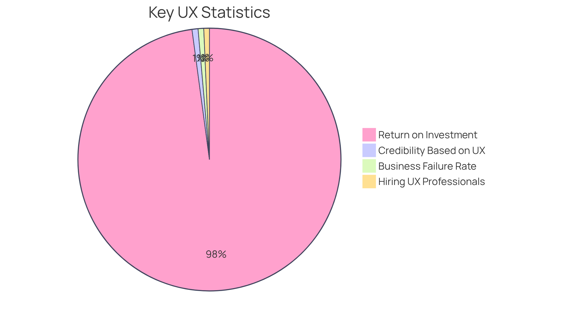 Each slice of the pie represents a crucial statistic about user experience. The larger the slice, the more significant the impact of that statistic on businesses and startups. Each slice of the pie represents a crucial statistic about user experience. The larger the slice, the more significant the impact of that statistic on businesses and startups.
