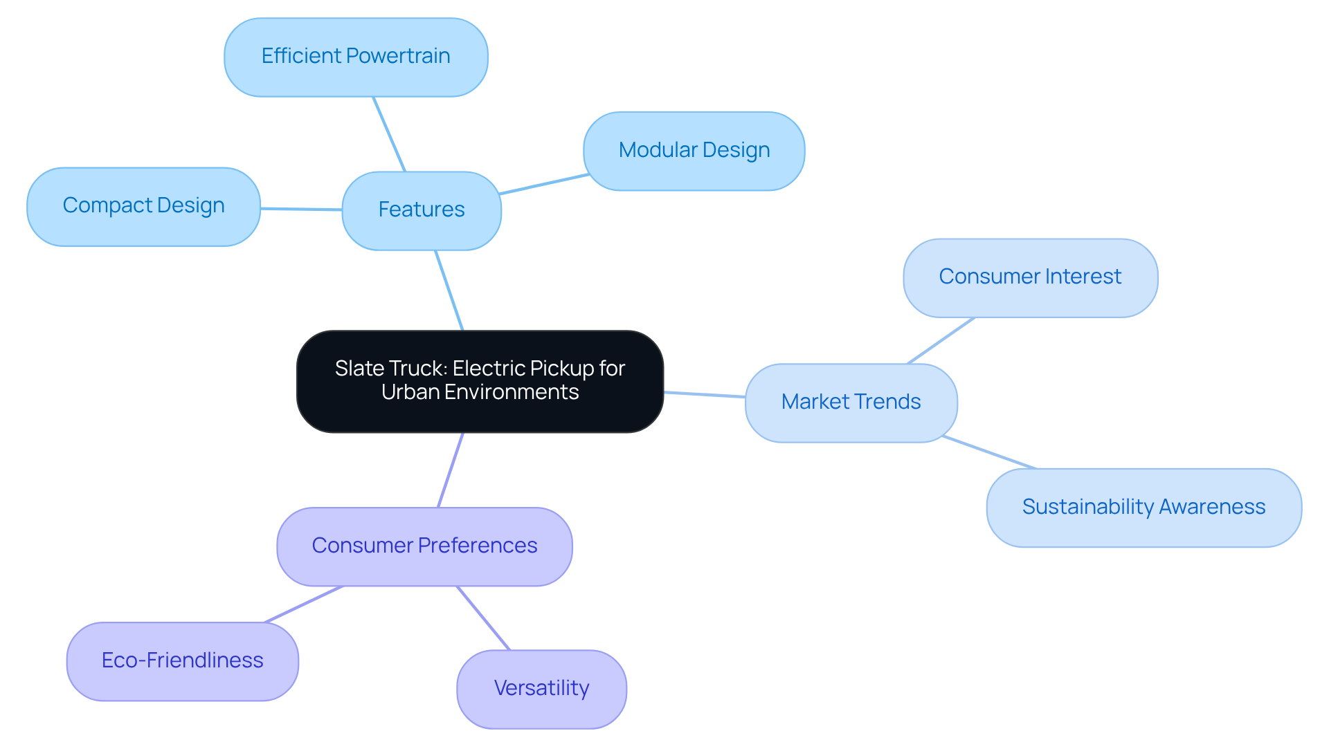 The central node represents the Slate Truck, while the branches show its features, market trends, and what consumers are looking for in electric pickups. Each color-coded branch helps you quickly identify different aspects of the truck's appeal.