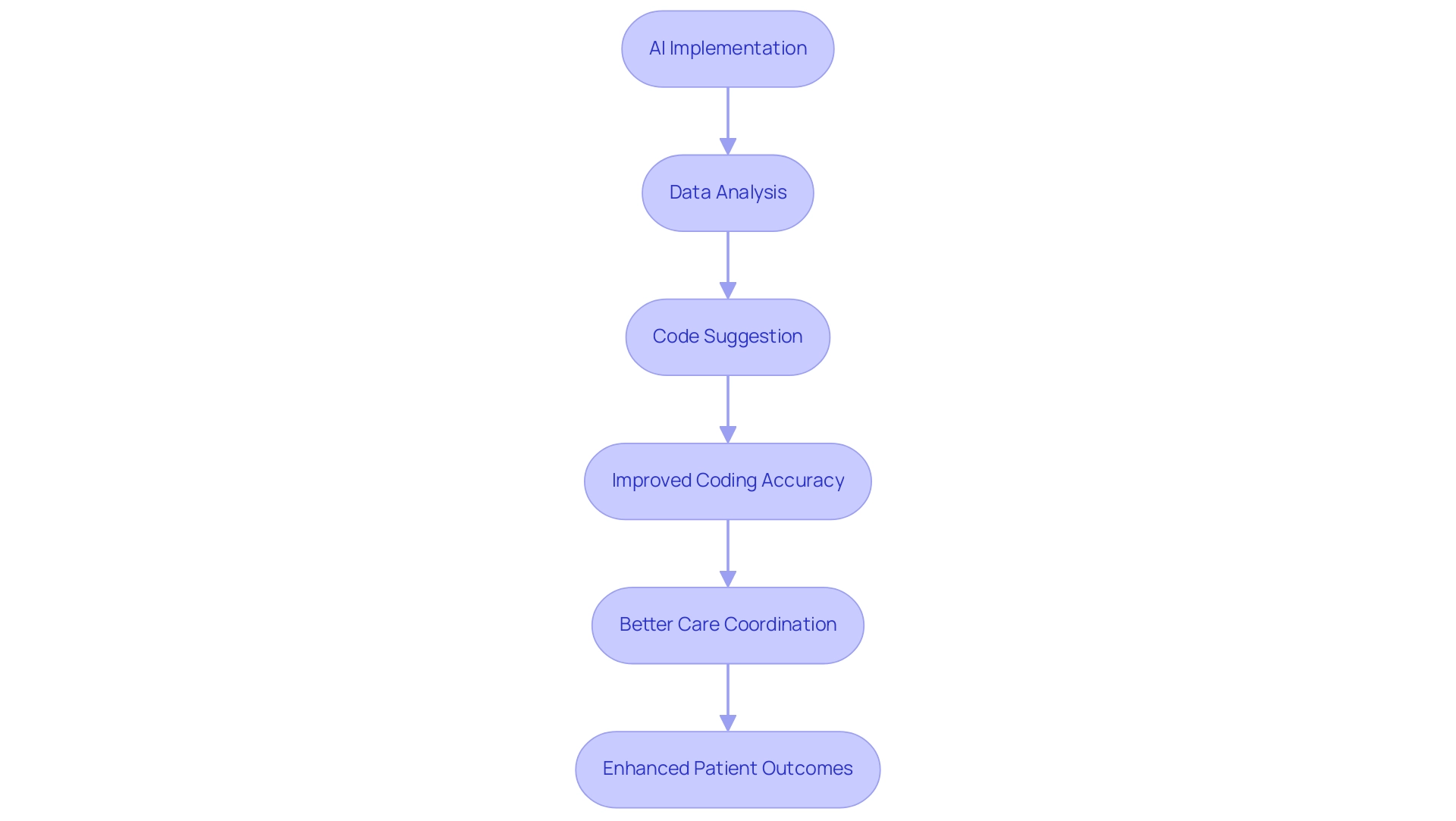 Each box represents a step in the HCC coding process, with arrows indicating the flow from AI implementation to enhanced patient outcomes.