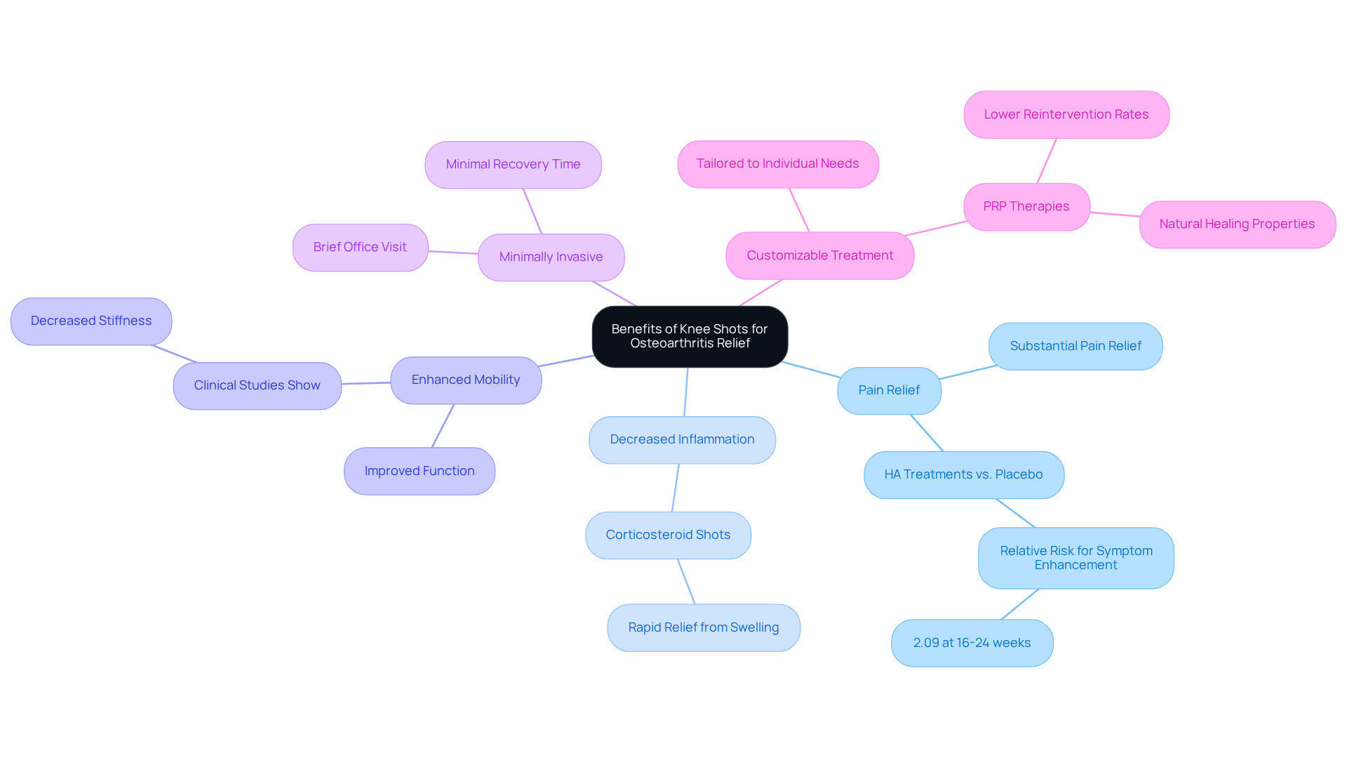 This mindmap shows the various benefits of knee shots for osteoarthritis. Each branch represents a specific benefit, and the sub-branches provide more details or evidence about that benefit. Follow the branches to explore how these treatments can improve your quality of life. This mindmap shows the various benefits of knee shots for osteoarthritis. Each branch represents a specific benefit, and the sub-branches provide more details or evidence about that benefit. Follow the branches to explore how these treatments can improve your quality of life.
