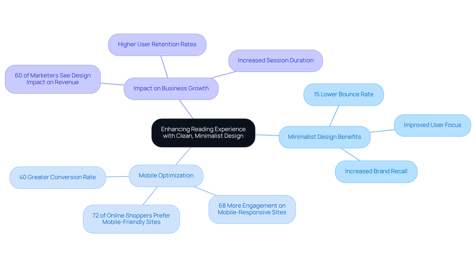 The central node represents the main idea, and the branches illustrate the key aspects and benefits of minimalist design in enhancing user engagement and business growth. The central node represents the main idea, and the branches illustrate the key aspects and benefits of minimalist design in enhancing user engagement and business growth.