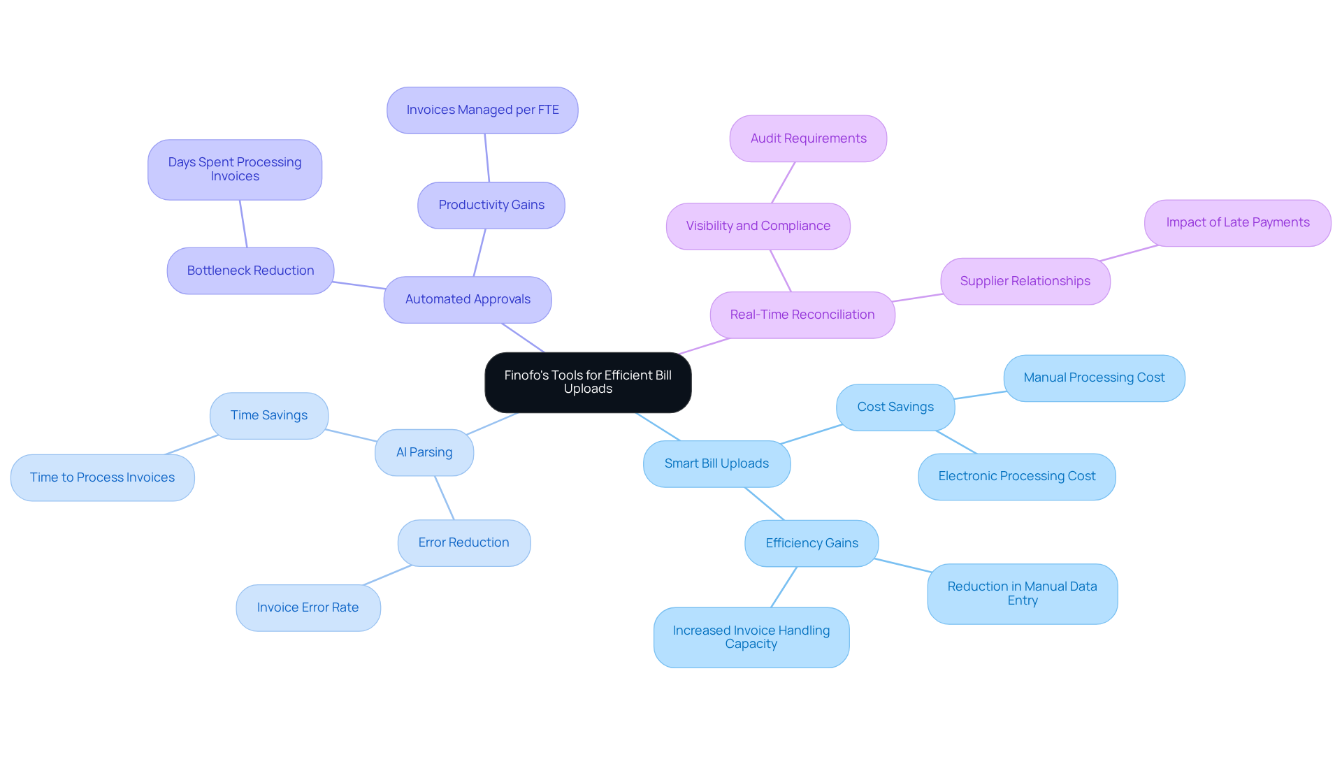 The central node represents Finofo's tools, while the branches show each key feature. The sub-branches provide specific benefits and statistics, helping you understand how these tools improve financial operations. The central node represents Finofo's tools, while the branches show each key feature. The sub-branches provide specific benefits and statistics, helping you understand how these tools improve financial operations.