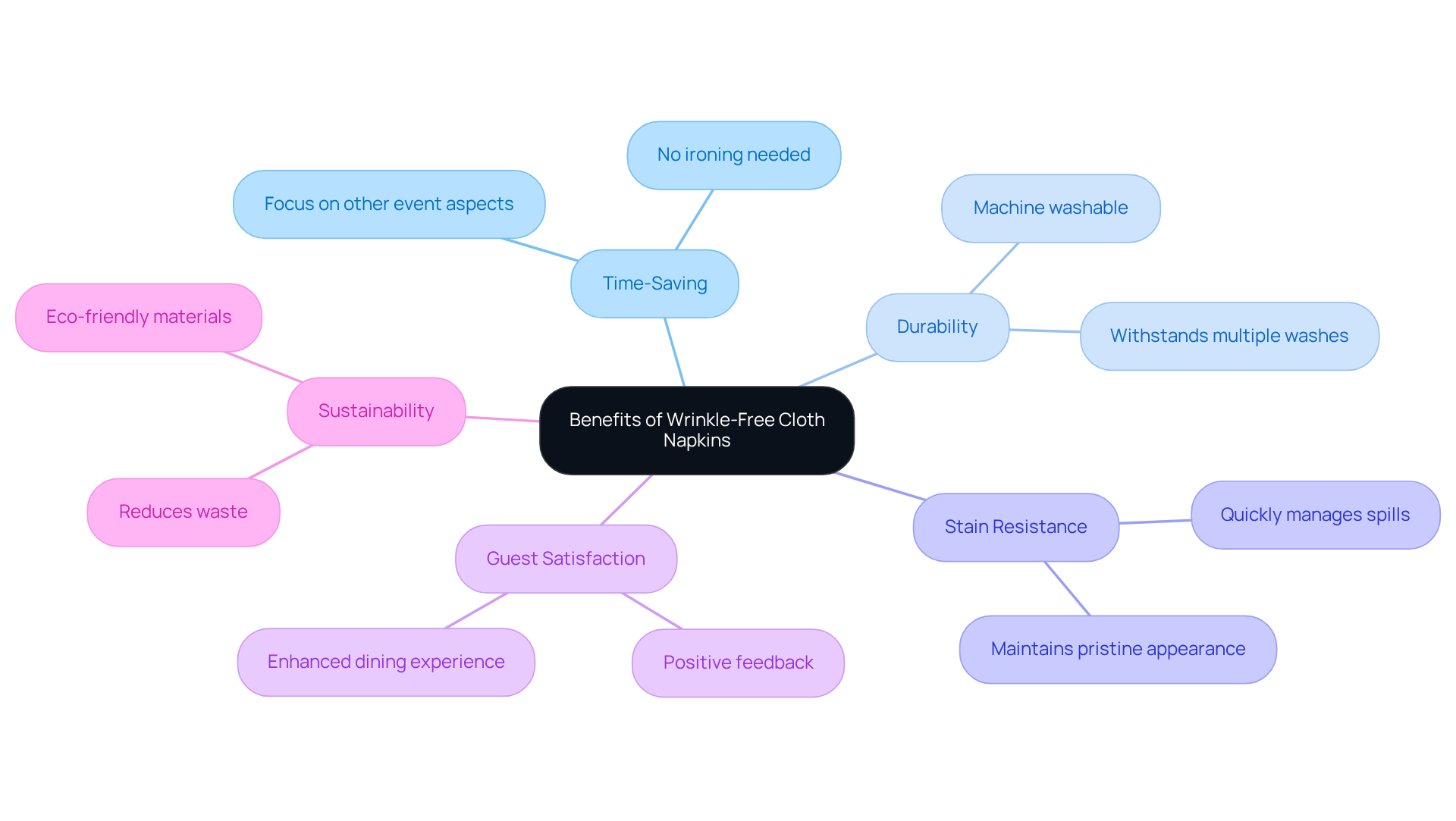 The central node represents the main topic, while the branches show different benefits. Each sub-point provides more detail about how these benefits contribute to better event planning.