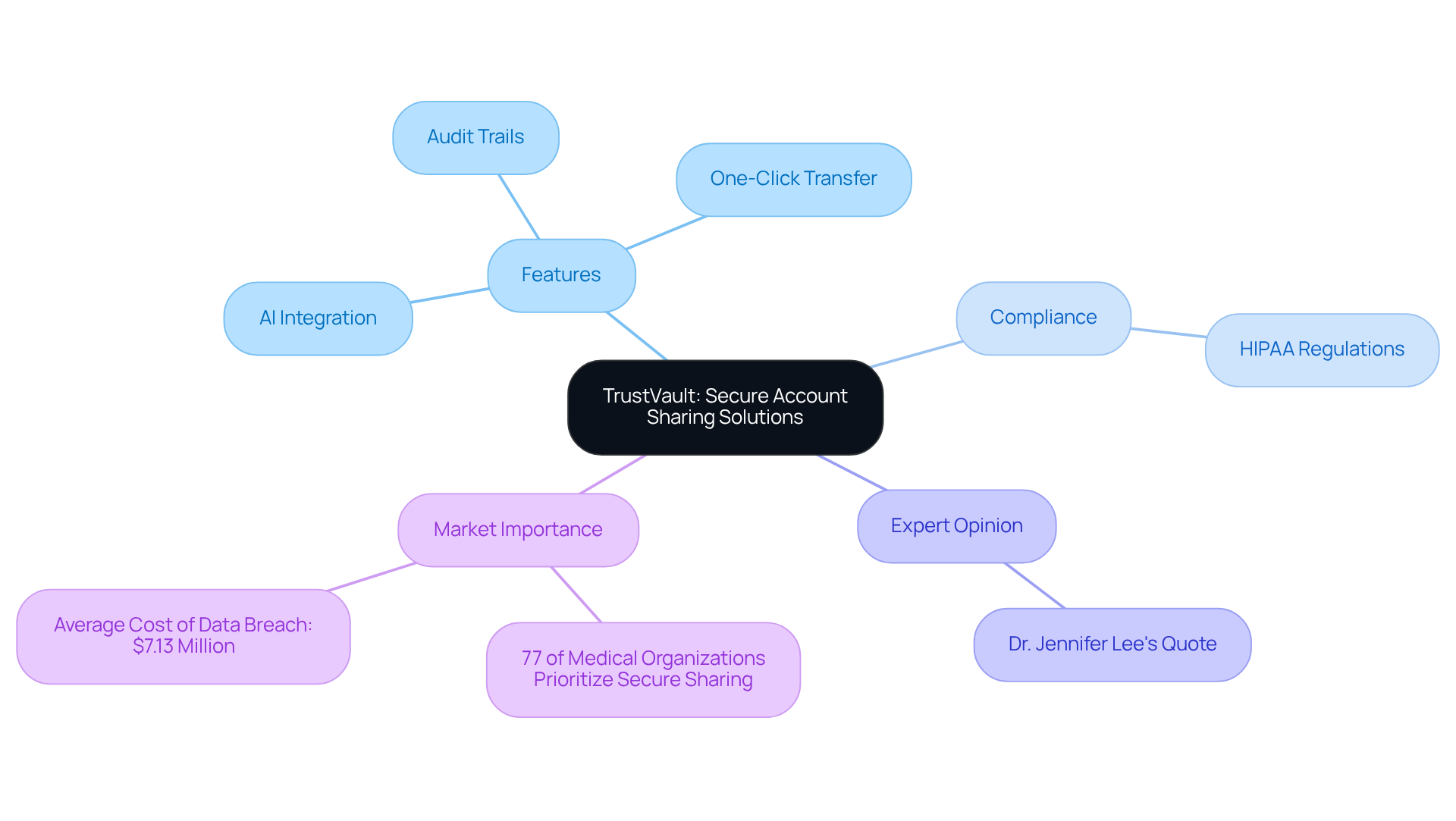The center represents TrustVault's solutions, with branches showing its features, compliance needs, expert insights, and the importance of secure sharing in healthcare. Follow the branches to explore how these elements connect.