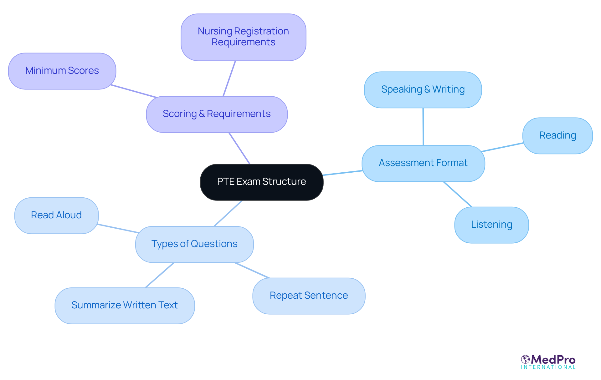 Start at the center with the PTE Exam Structure, then explore each main area and its details by following the branches connecting to subtopics. Start at the center with the PTE Exam Structure, then explore each main area and its details by following the branches connecting to subtopics.