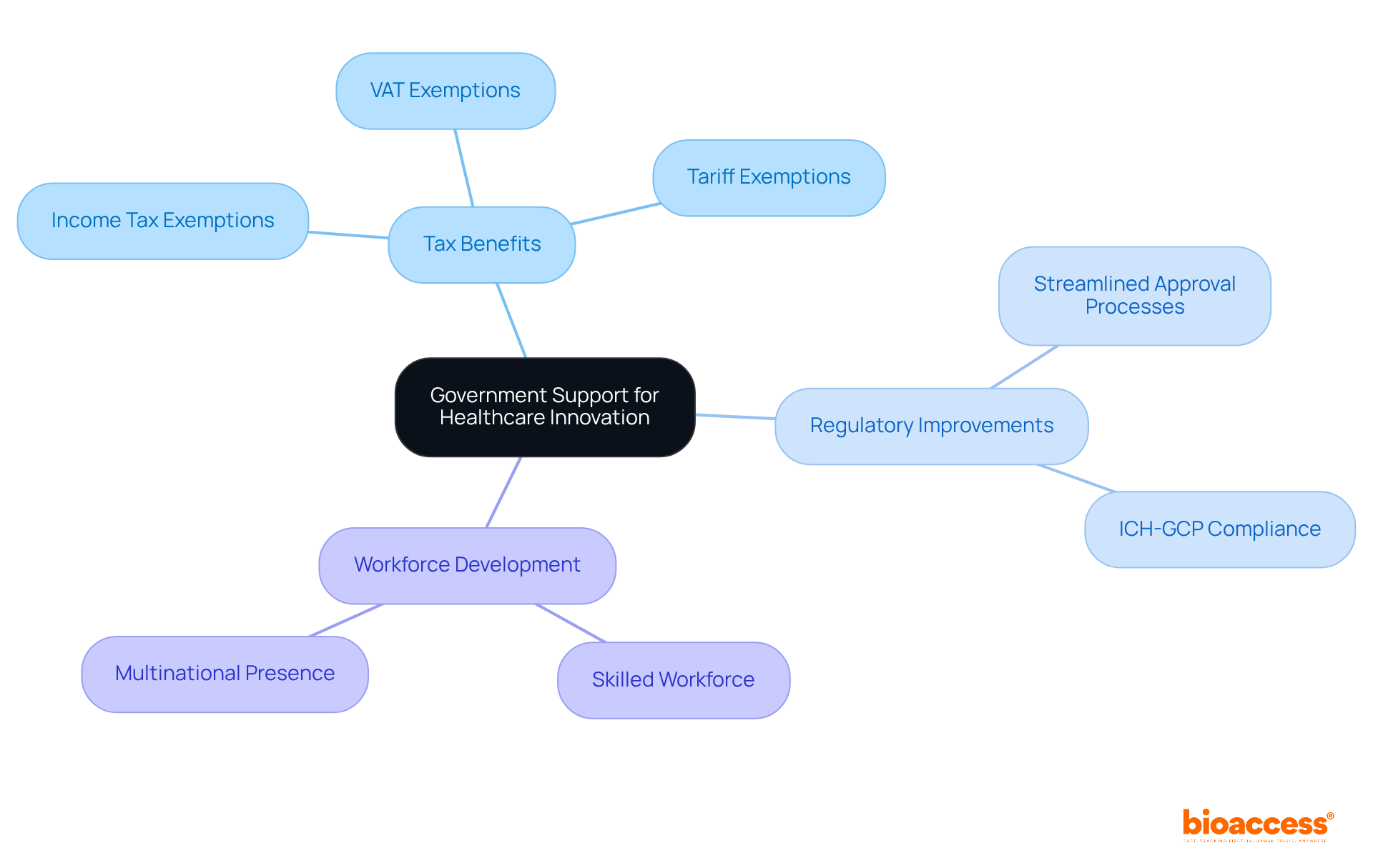 The central node represents the overall theme of government support. Each branch highlights a key area of focus, with sub-branches detailing specific initiatives or benefits. This structure helps you see how different aspects of government support interconnect and contribute to the growth of the MedTech sector.