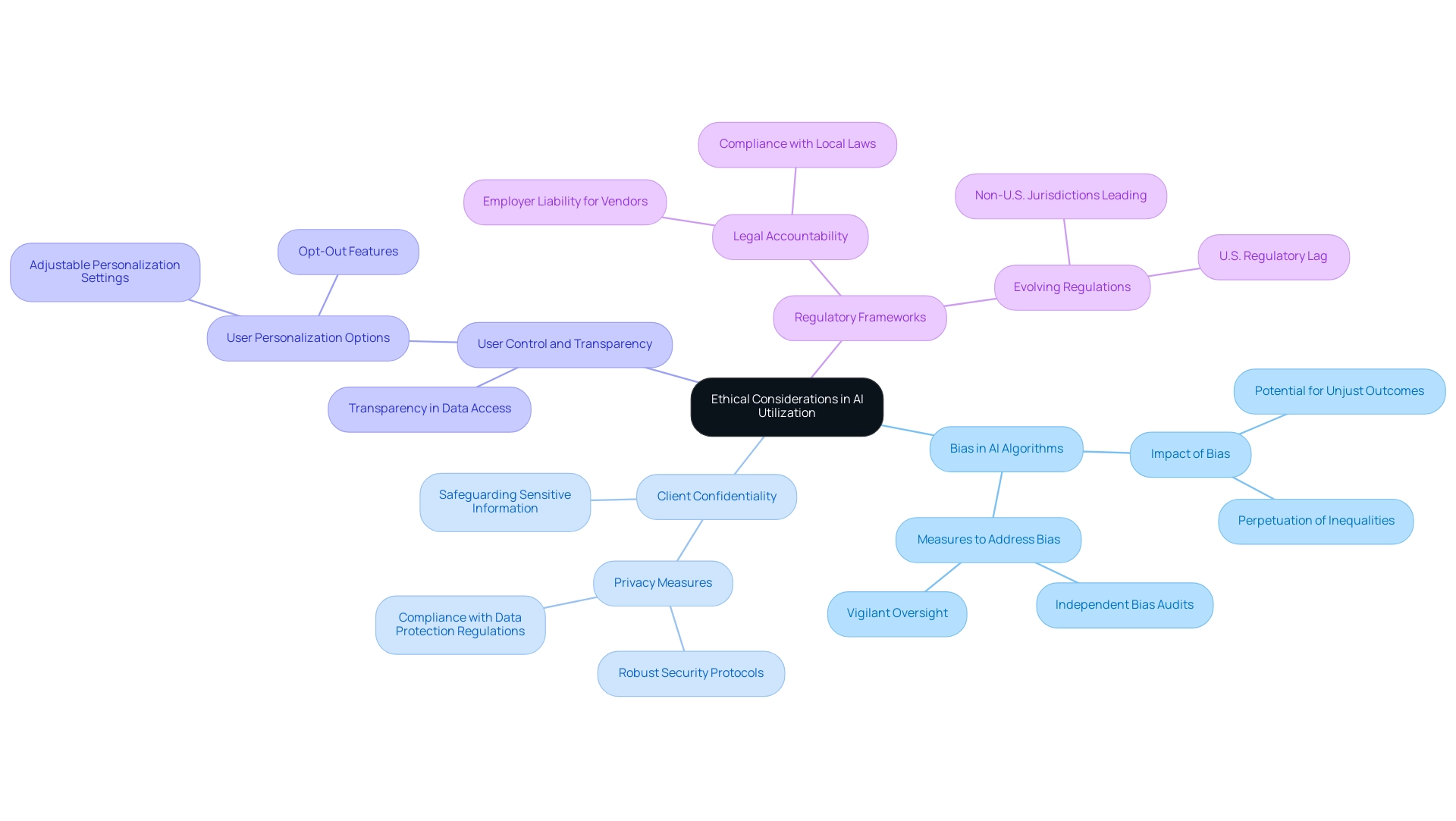 The central node represents the overarching theme, with colored branches denoting different ethical concerns related to AI in legal practice.