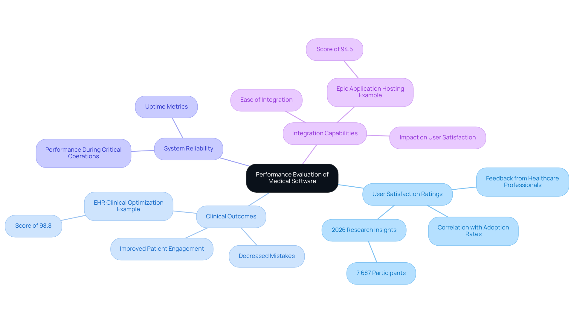 This mindmap starts with the central theme of evaluating medical software performance. Each branch represents a key metric, and the sub-branches provide more details or examples related to that metric. Follow the branches to see how each aspect contributes to the overall evaluation.