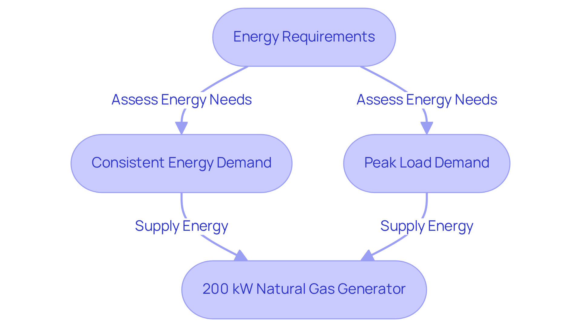 This flowchart shows how project managers can assess their energy needs. Depending on whether they need consistent energy or are facing peak loads, they can see how the 200 kW generator can adapt to meet those demands.