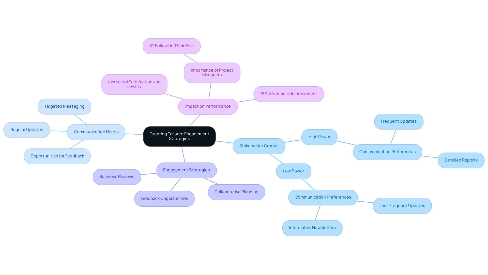 The central node represents the main concept, each branch indicates a key component of engagement strategies, with color coding to differentiate stakeholder groups and their strategies.