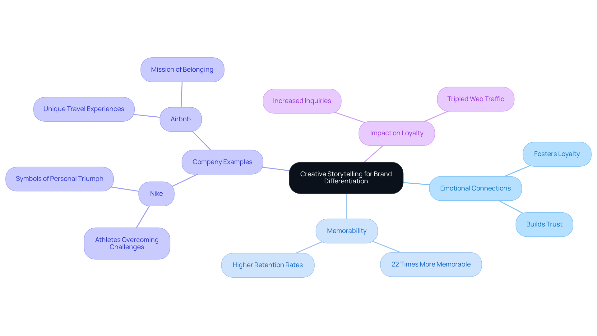 This mindmap illustrates how storytelling can help brands stand out. Start at the center with the main idea, then explore how it connects to emotional ties, memorable marketing, and real-world examples. Each branch shows how storytelling impacts brand loyalty and engagement. This mindmap illustrates how storytelling can help brands stand out. Start at the center with the main idea, then explore how it connects to emotional ties, memorable marketing, and real-world examples. Each branch shows how storytelling impacts brand loyalty and engagement.