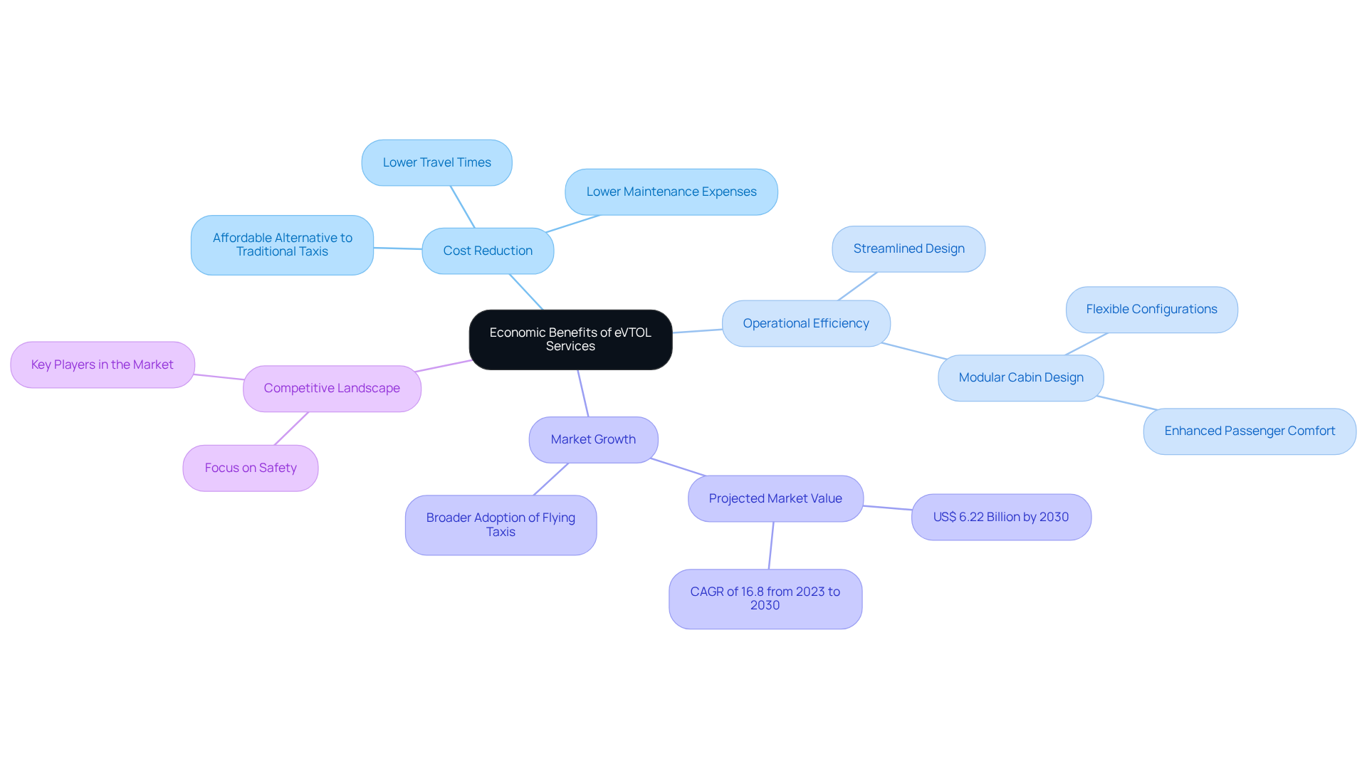 The central node represents the overall theme, while the branches show different benefits and aspects of eVTOL services. Each color-coded branch helps you quickly identify related ideas.