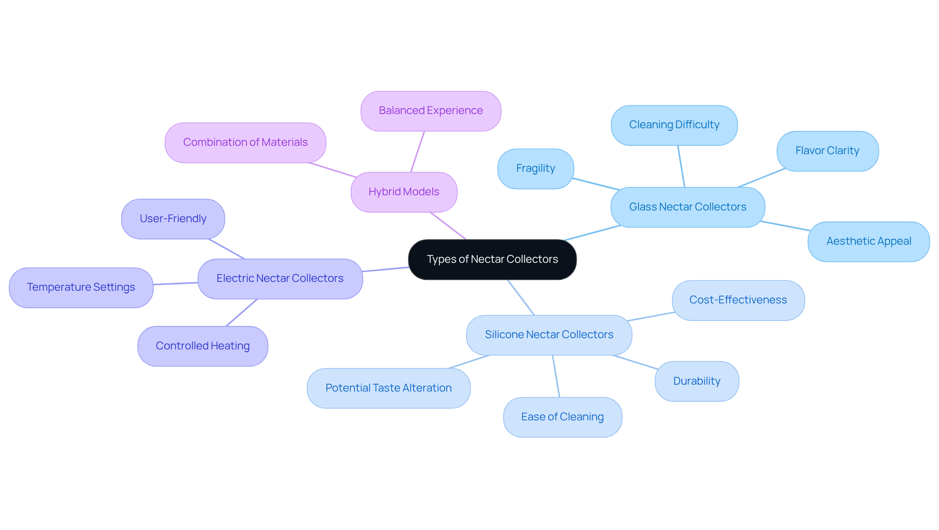 The central node represents the main topic, while the branches show different types of nectar collectors. Each branch highlights key features, helping you understand the pros and cons of each type at a glance. The central node represents the main topic, while the branches show different types of nectar collectors. Each branch highlights key features, helping you understand the pros and cons of each type at a glance.