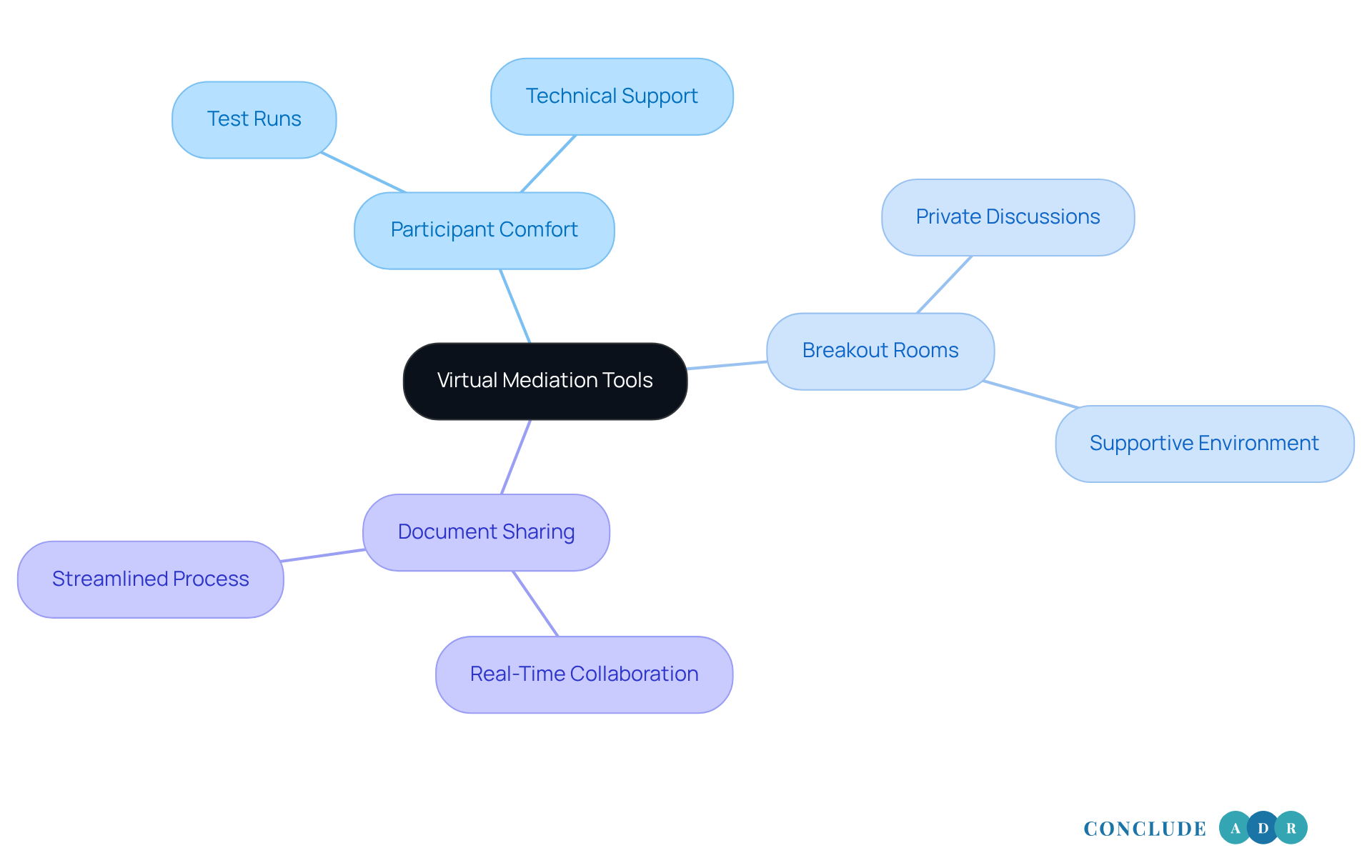 The center shows the main topic of virtual mediation tools, and the branches highlight different benefits and considerations. Each branch connects to specific ideas that contribute to a better mediation experience. The center shows the main topic of virtual mediation tools, and the branches highlight different benefits and considerations. Each branch connects to specific ideas that contribute to a better mediation experience.