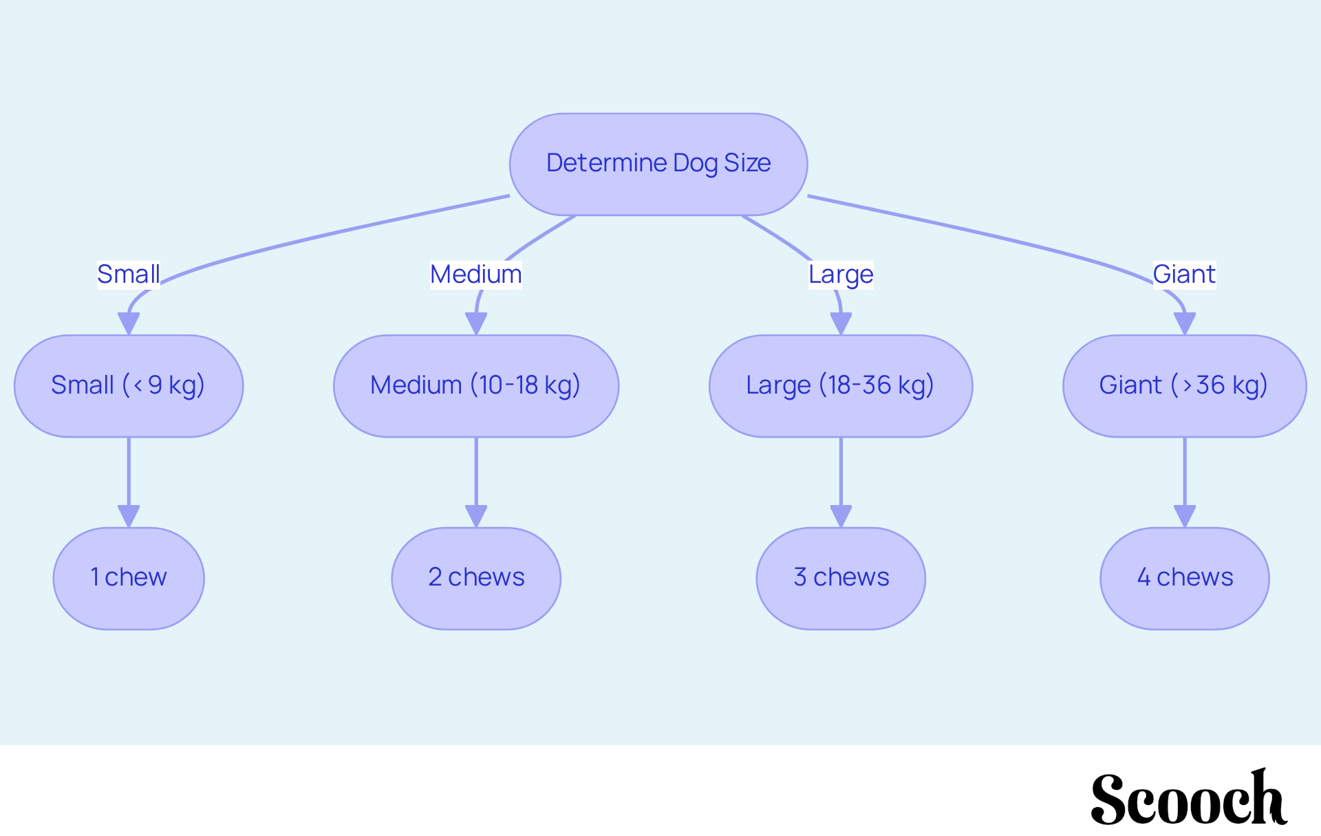 Follow the arrows from the 'Determine Dog Size' box to find out how many chews your dog should have based on its weight. The more your dog weighs, the more chews they get!