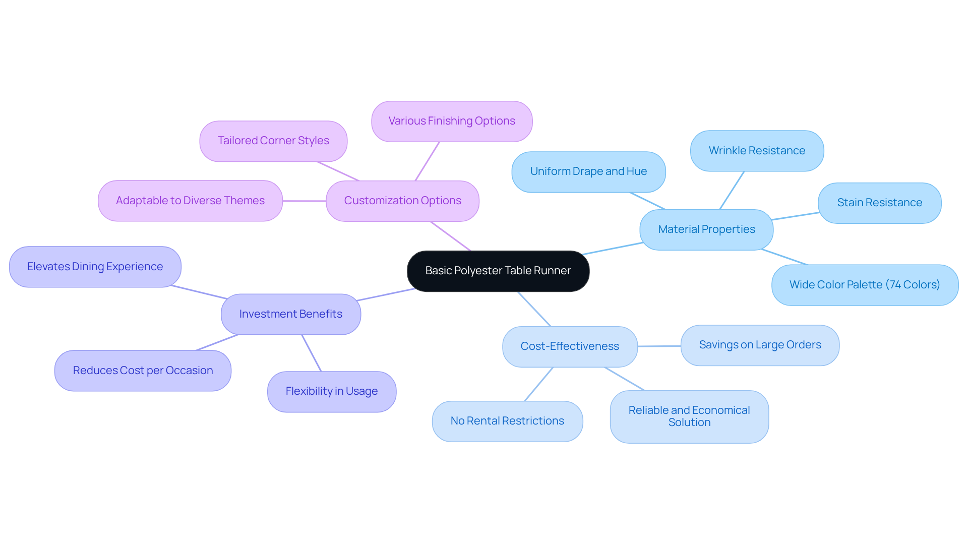The central node represents Basic Polyester, while the branches show its key features and advantages. Each color-coded branch helps you quickly identify different aspects of this reliable table runner option.