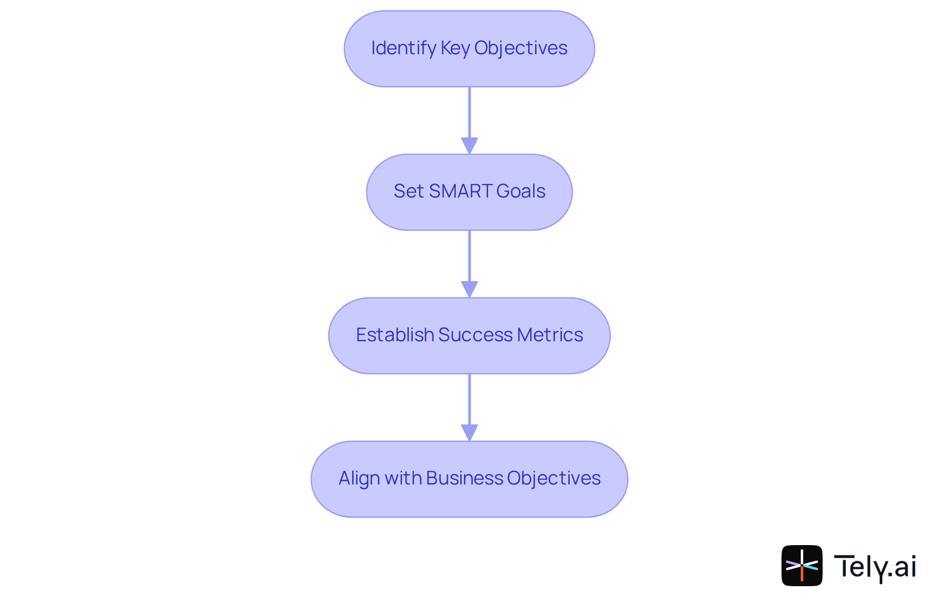 Each box represents a step in the process of defining your marketing goals. Follow the arrows to understand how to move from one step to the next and successfully implement AI strategies.