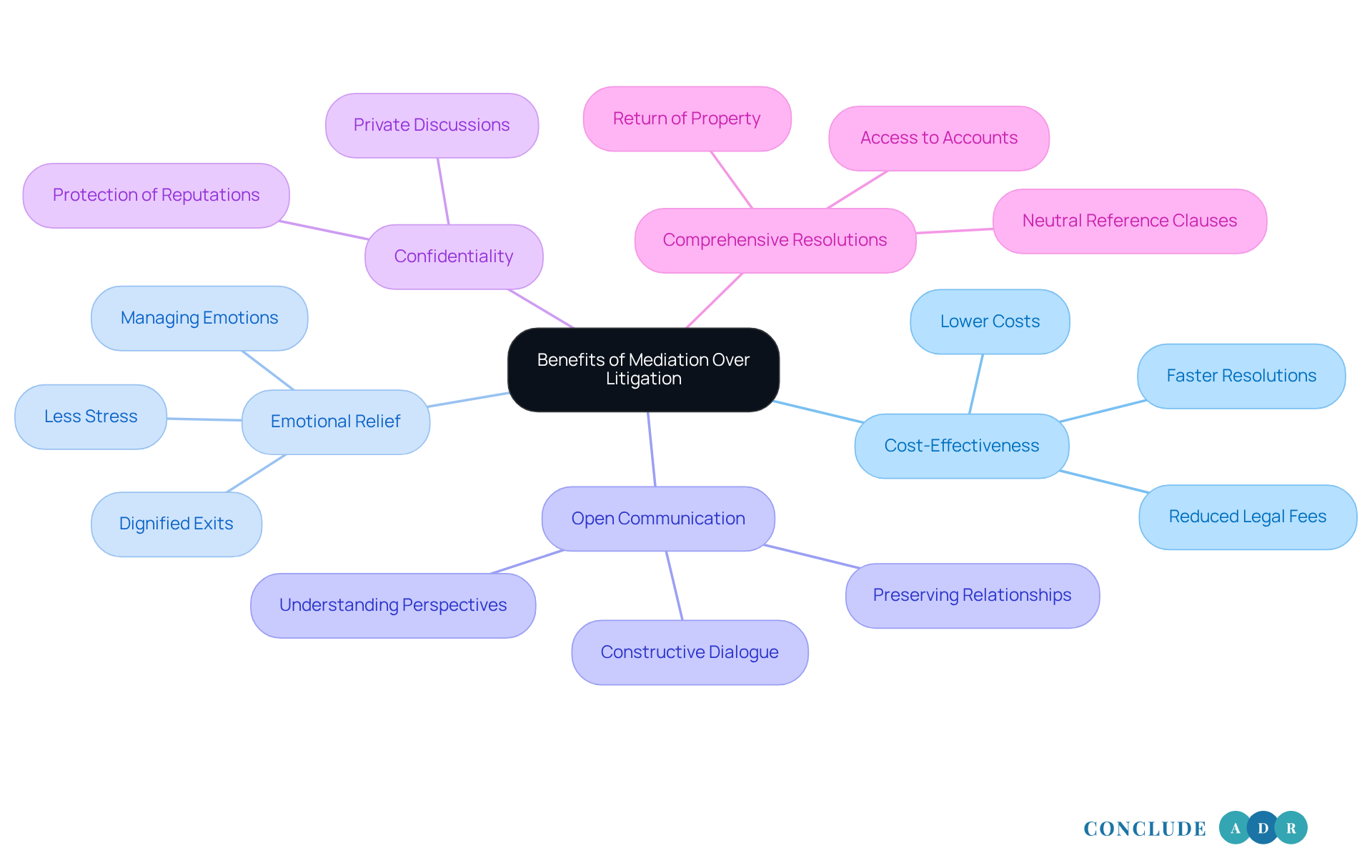 The central node represents the main topic, while the branches show the various benefits of mediation. Each sub-branch provides more detail, helping you understand why mediation is a preferred choice. The central node represents the main topic, while the branches show the various benefits of mediation. Each sub-branch provides more detail, helping you understand why mediation is a preferred choice.